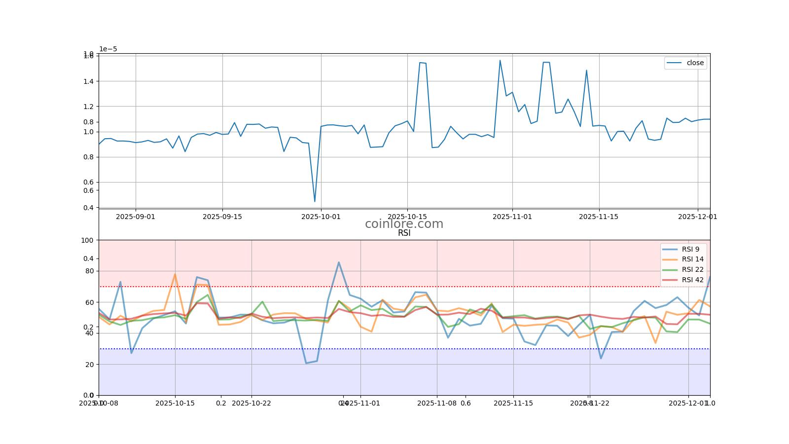 LiteDoge RSI indicator