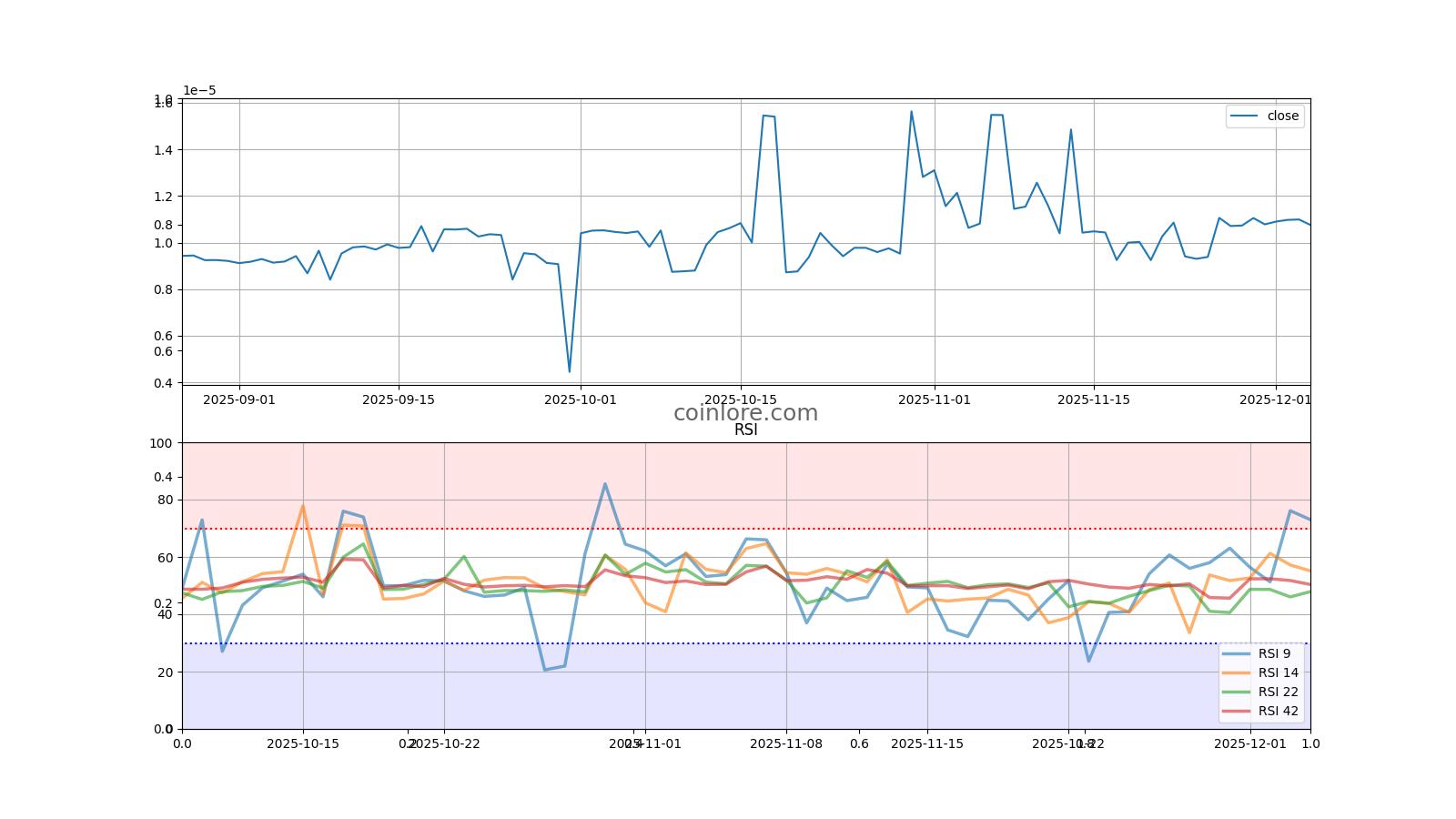 LiteDoge RSI indicator