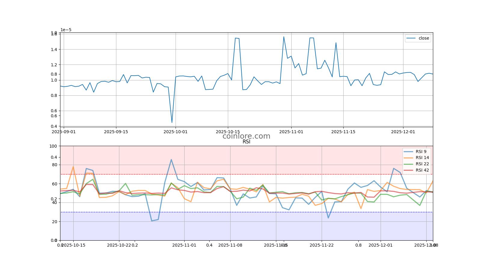 LiteDoge RSI indicator
