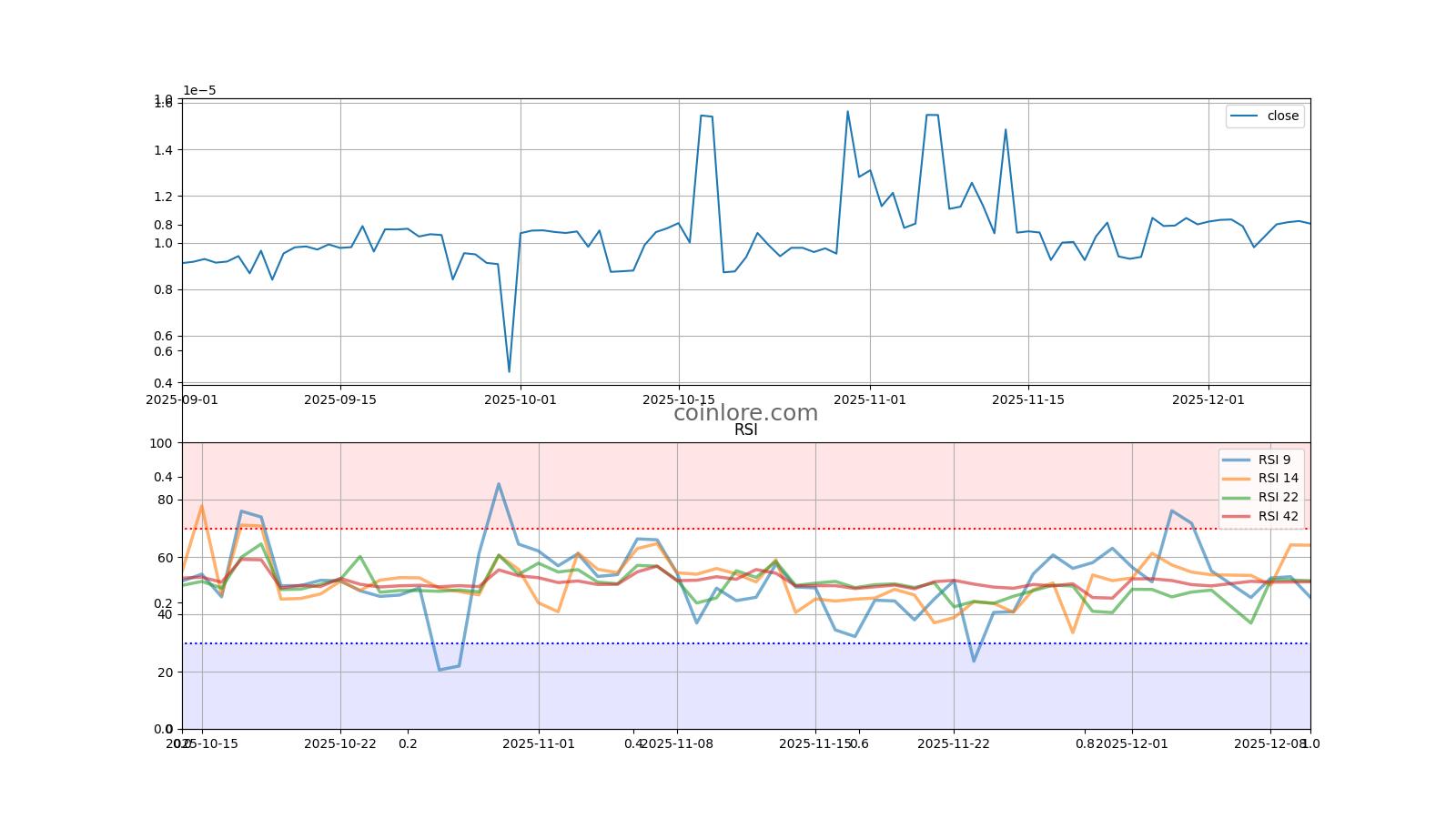 LiteDoge RSI indicator