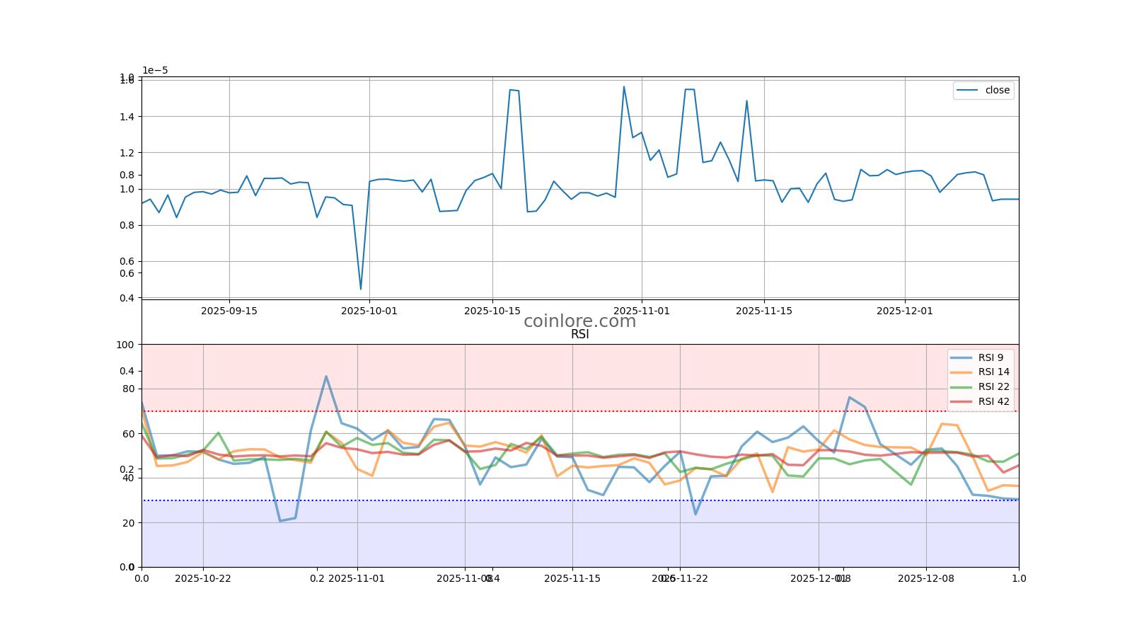 LiteDoge RSI indicator