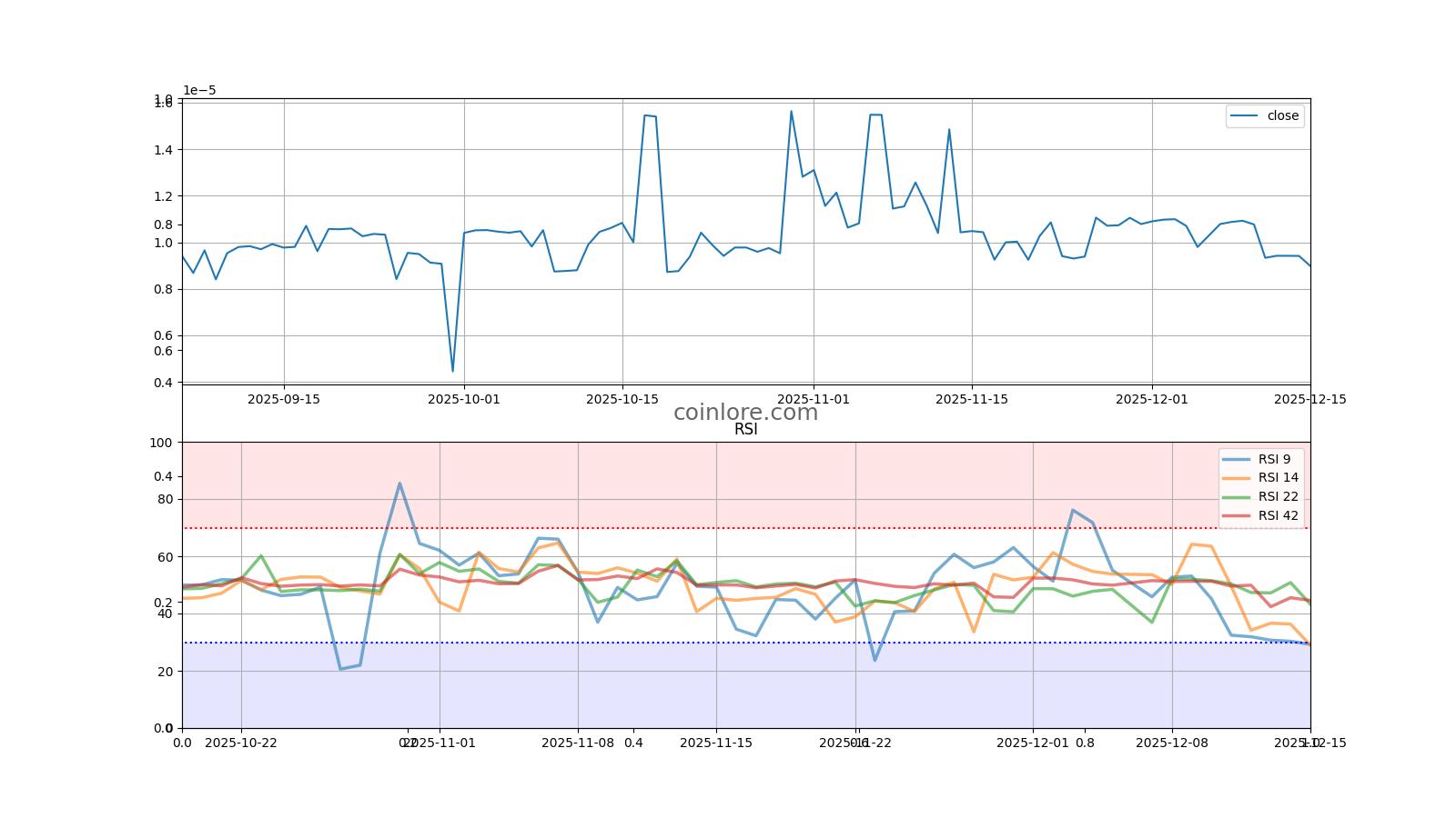 LiteDoge RSI indicator