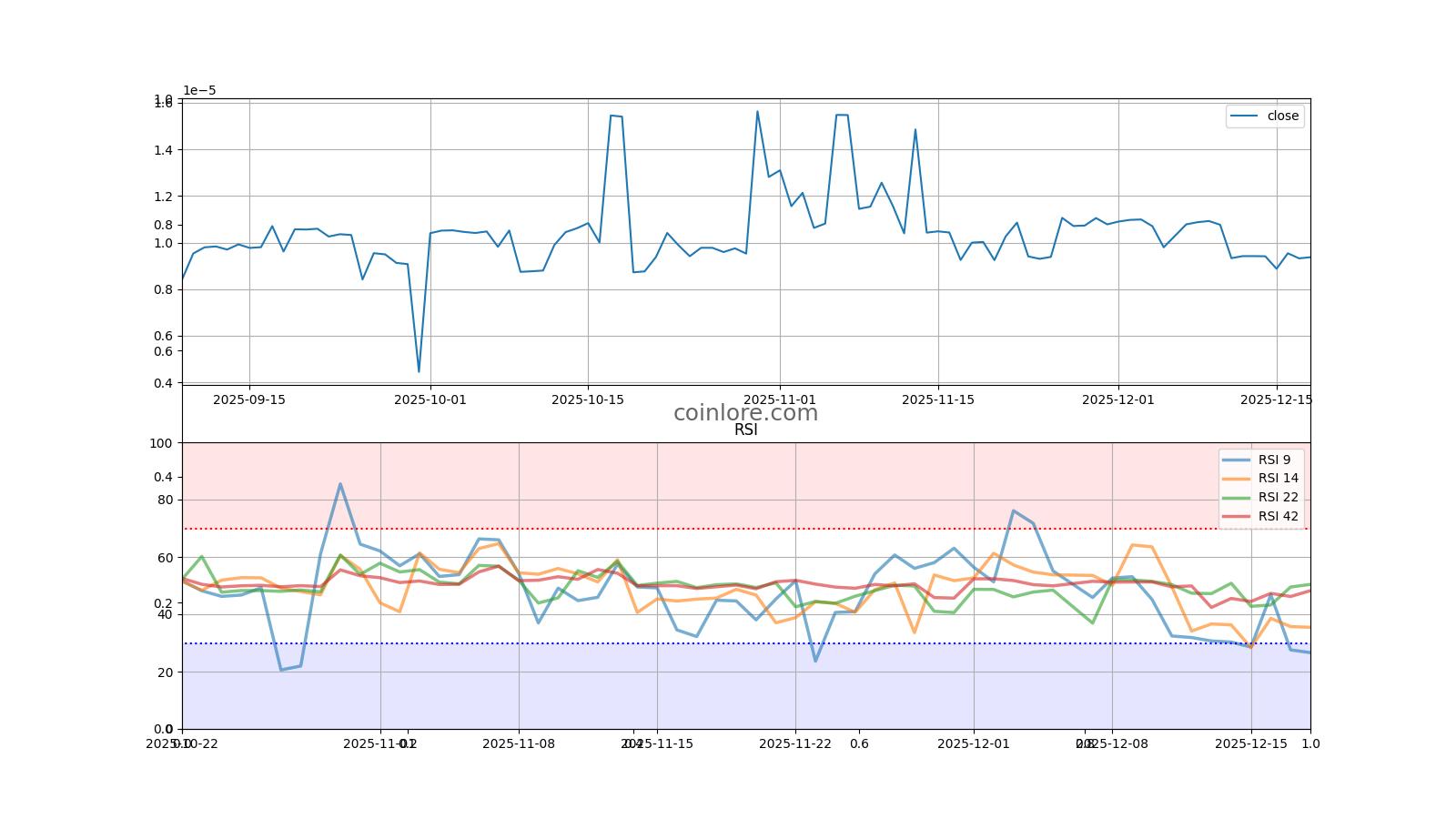 LiteDoge RSI indicator