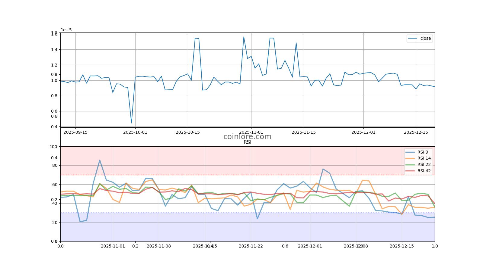 LiteDoge RSI indicator