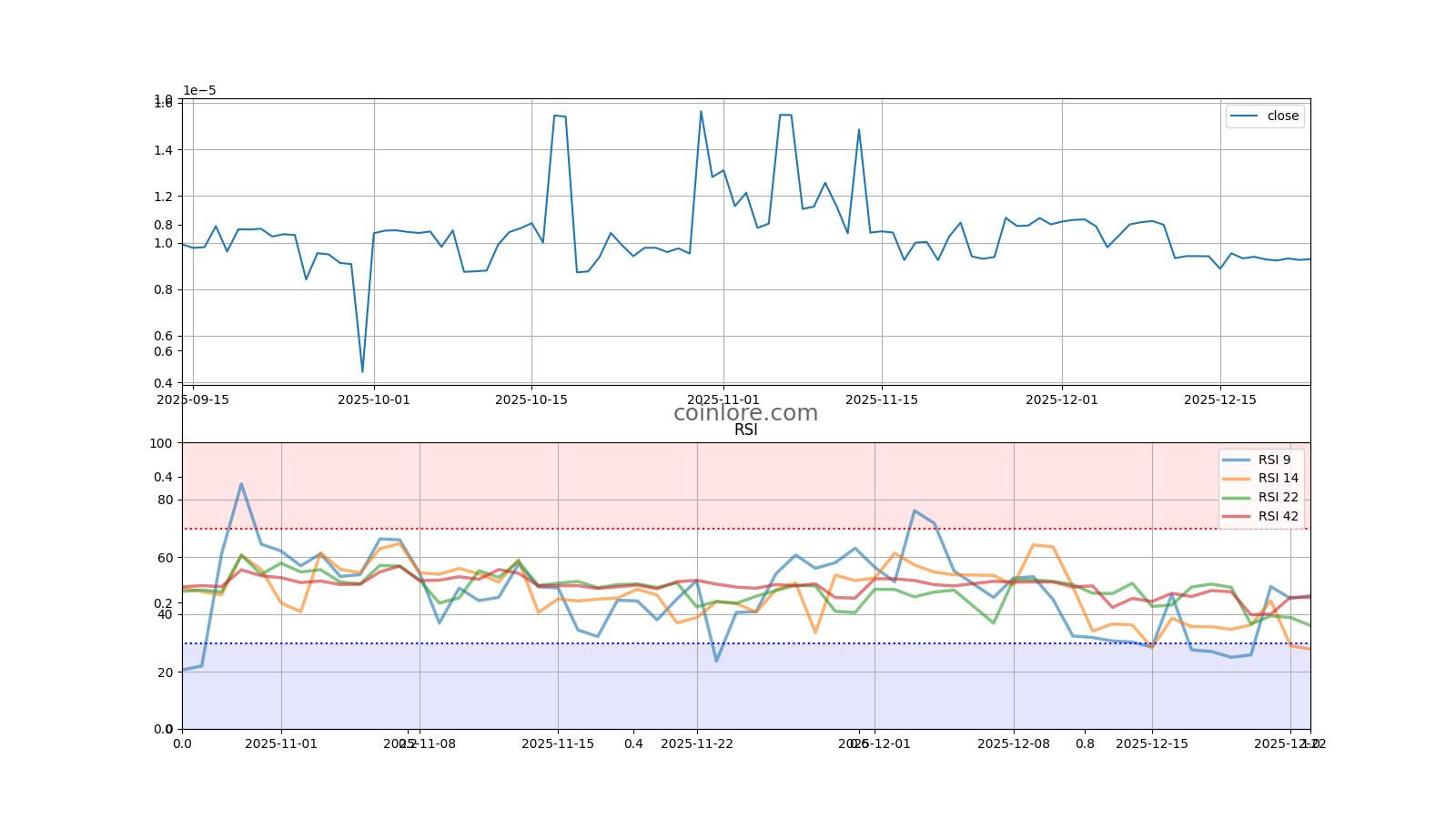 LiteDoge RSI indicator