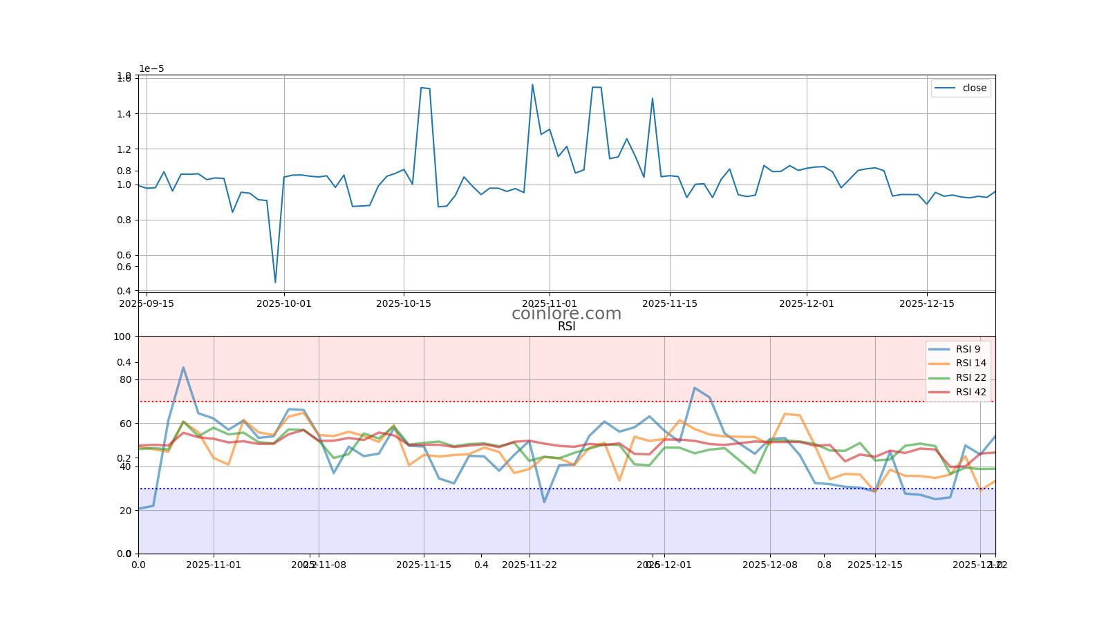 LiteDoge RSI indicator