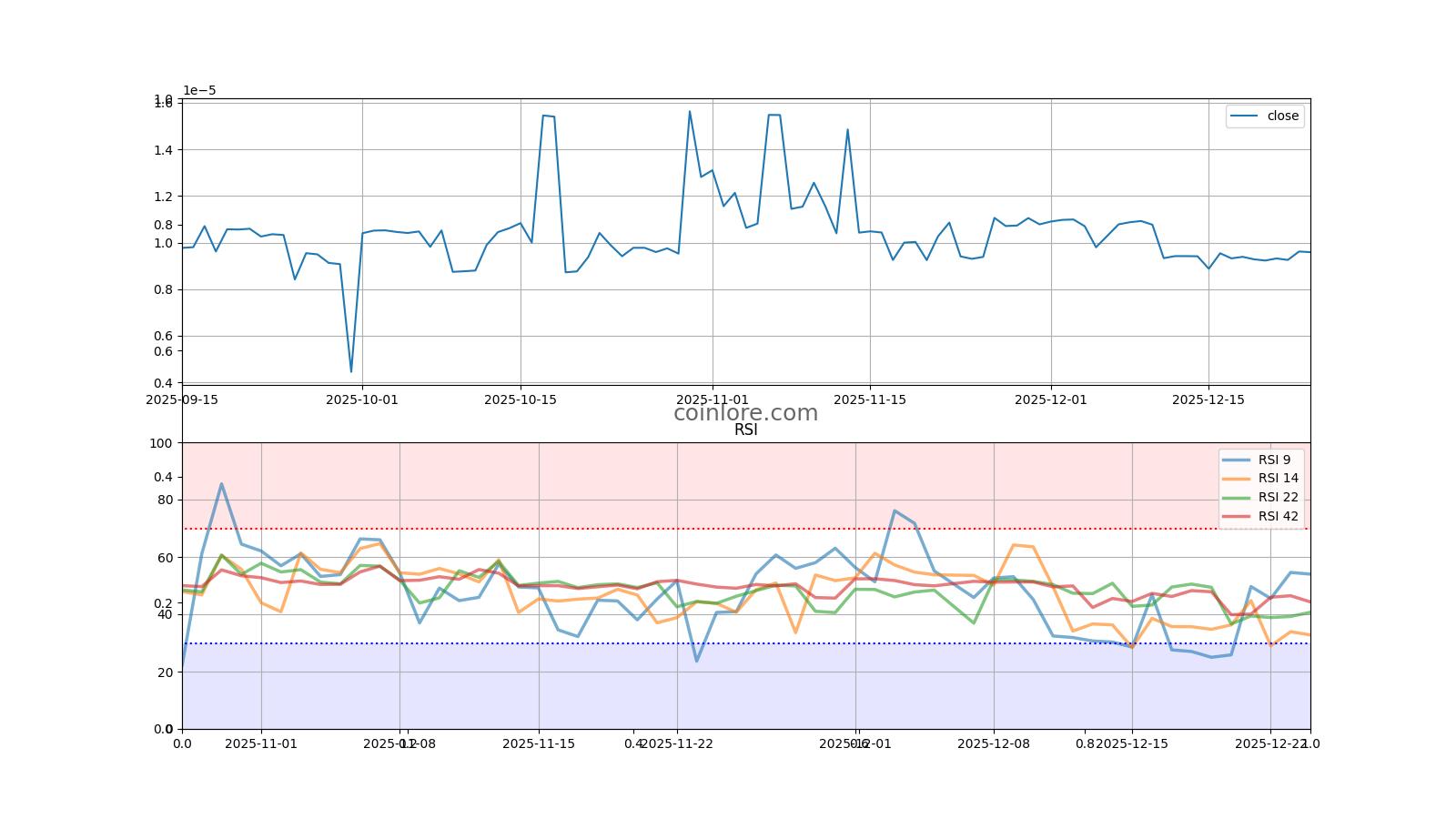 LiteDoge RSI indicator