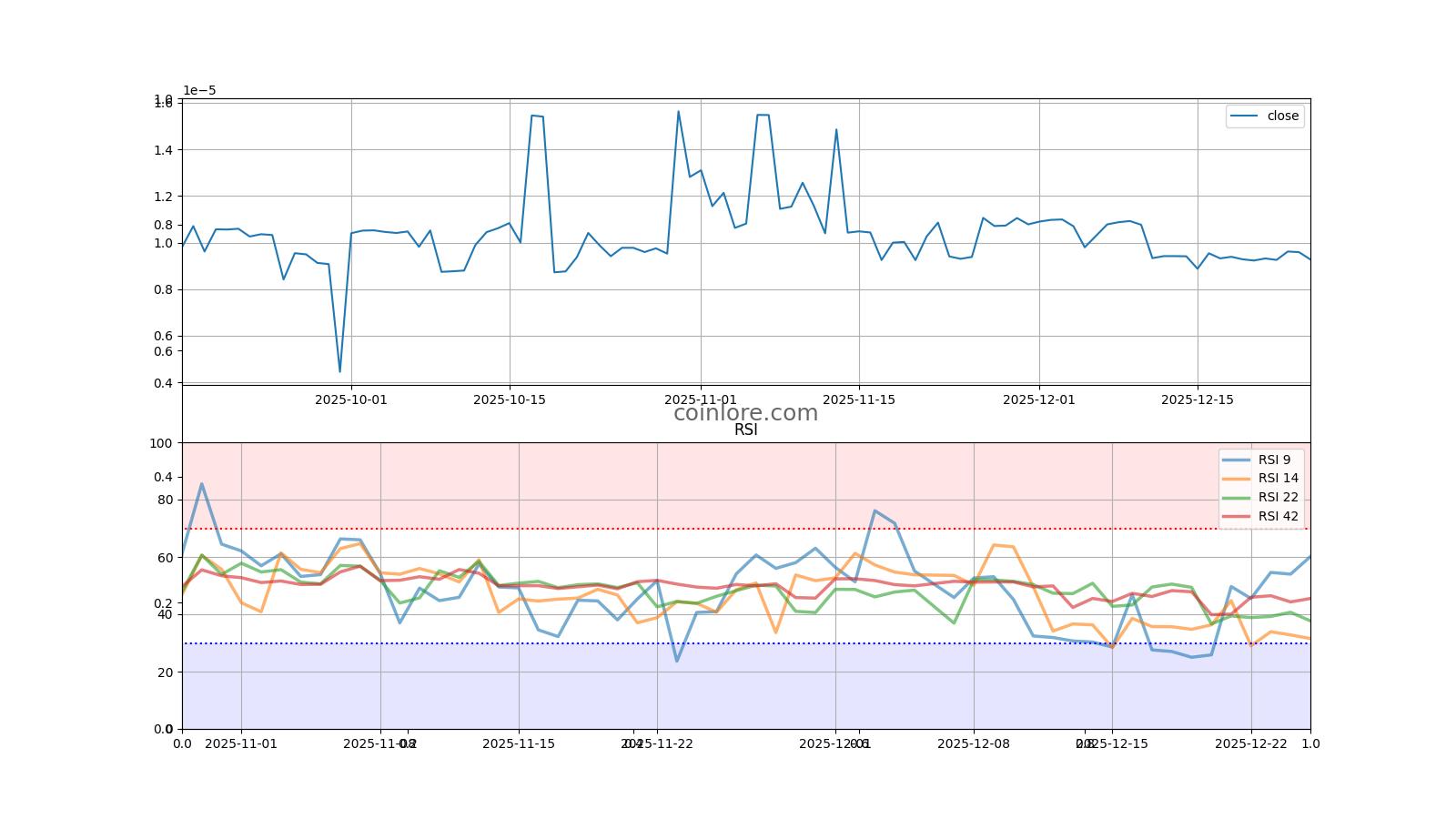 LiteDoge RSI indicator
