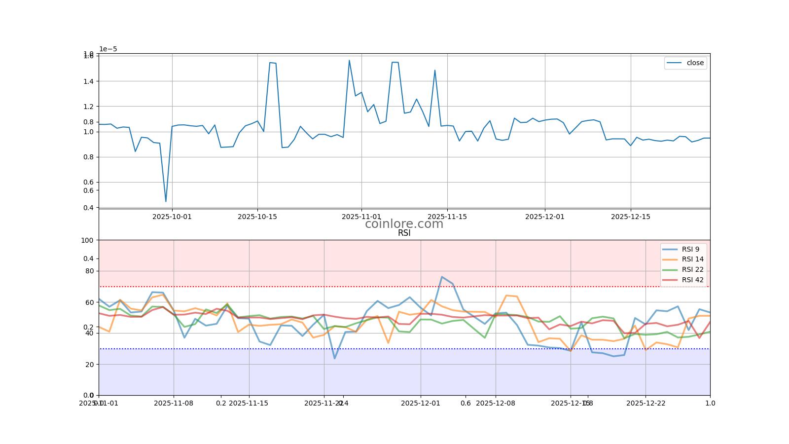 LiteDoge RSI indicator