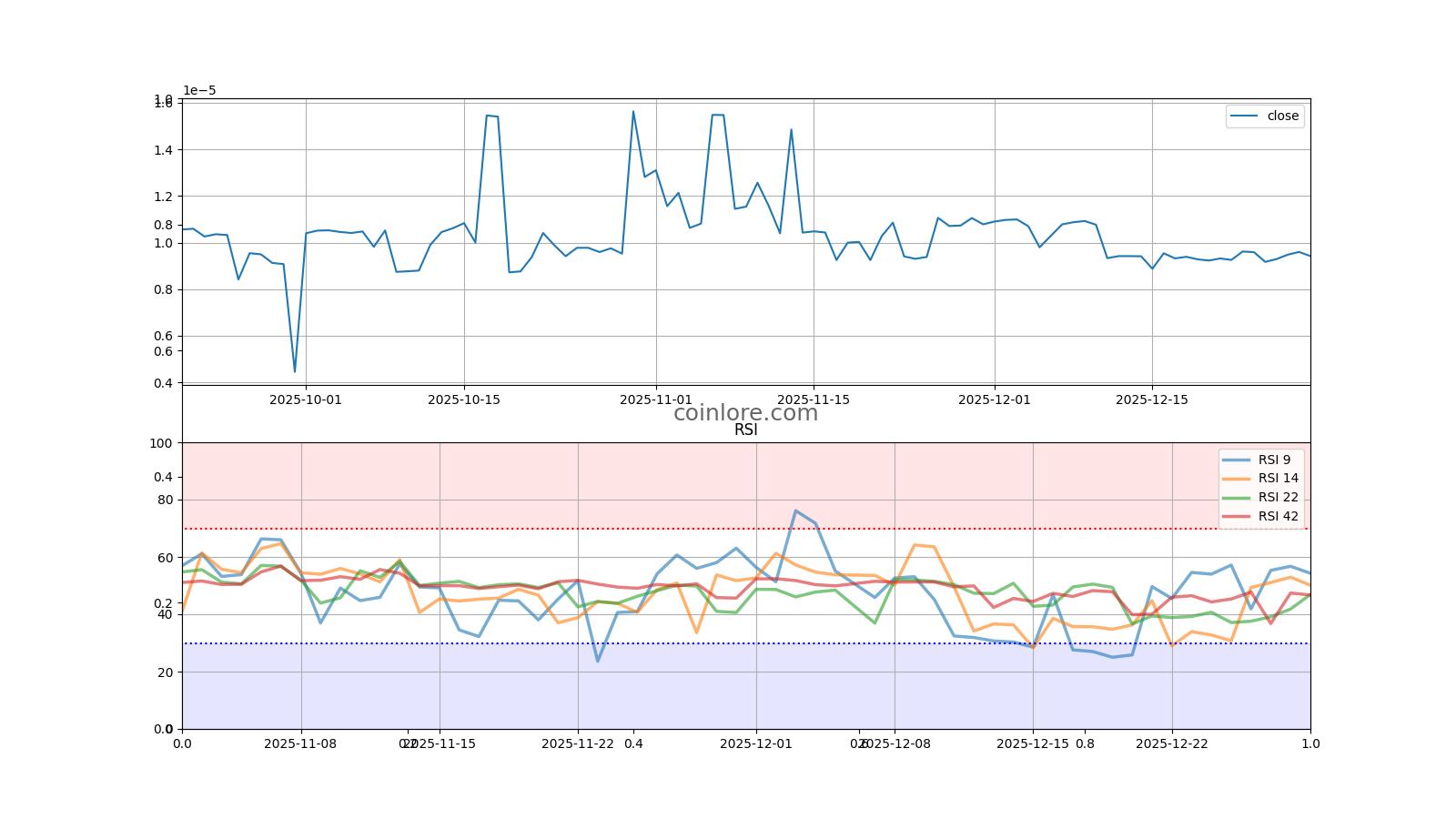 LiteDoge RSI indicator