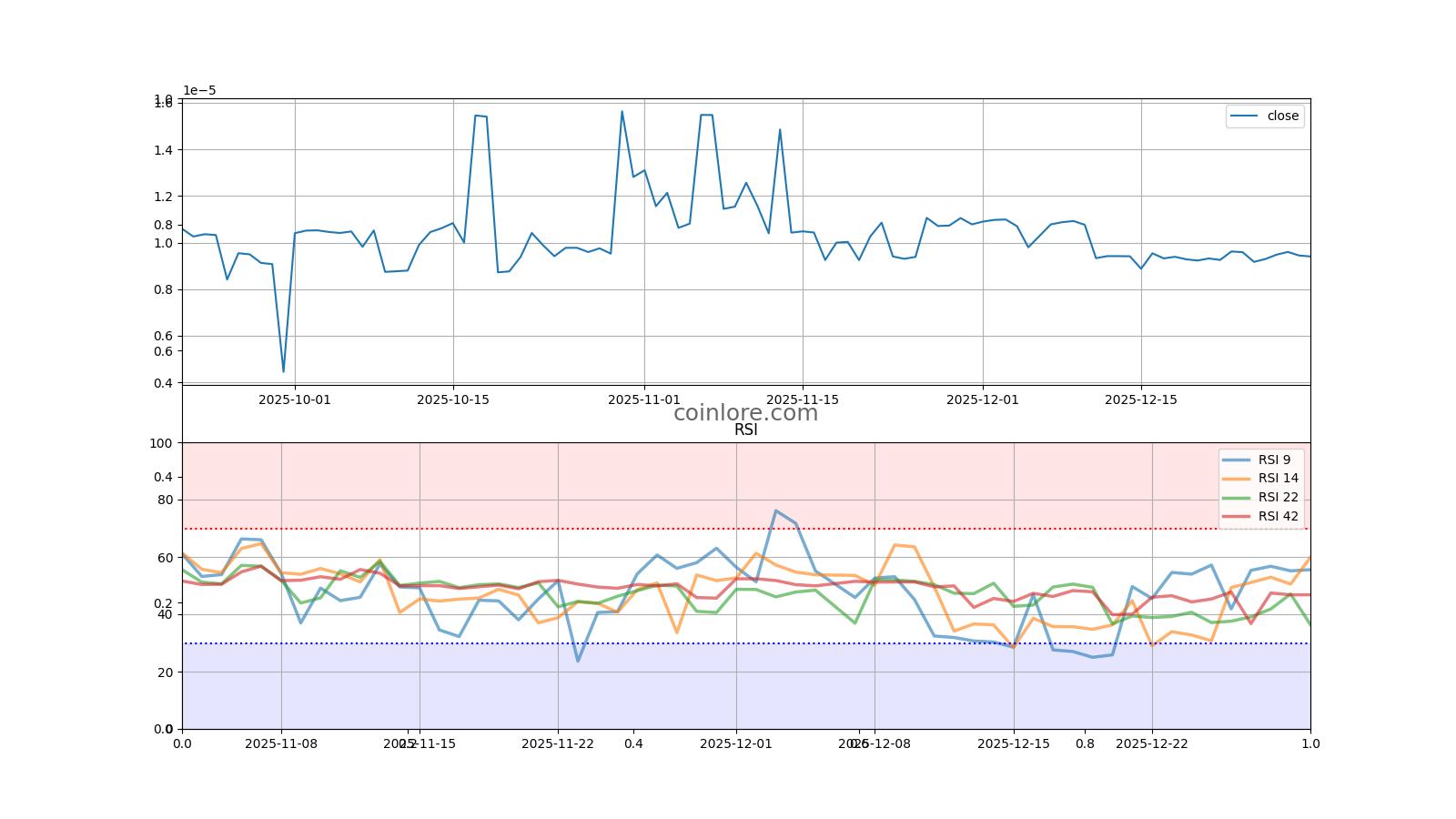 LiteDoge RSI indicator