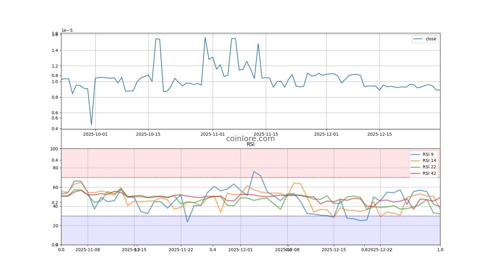 LiteDoge RSI indicator