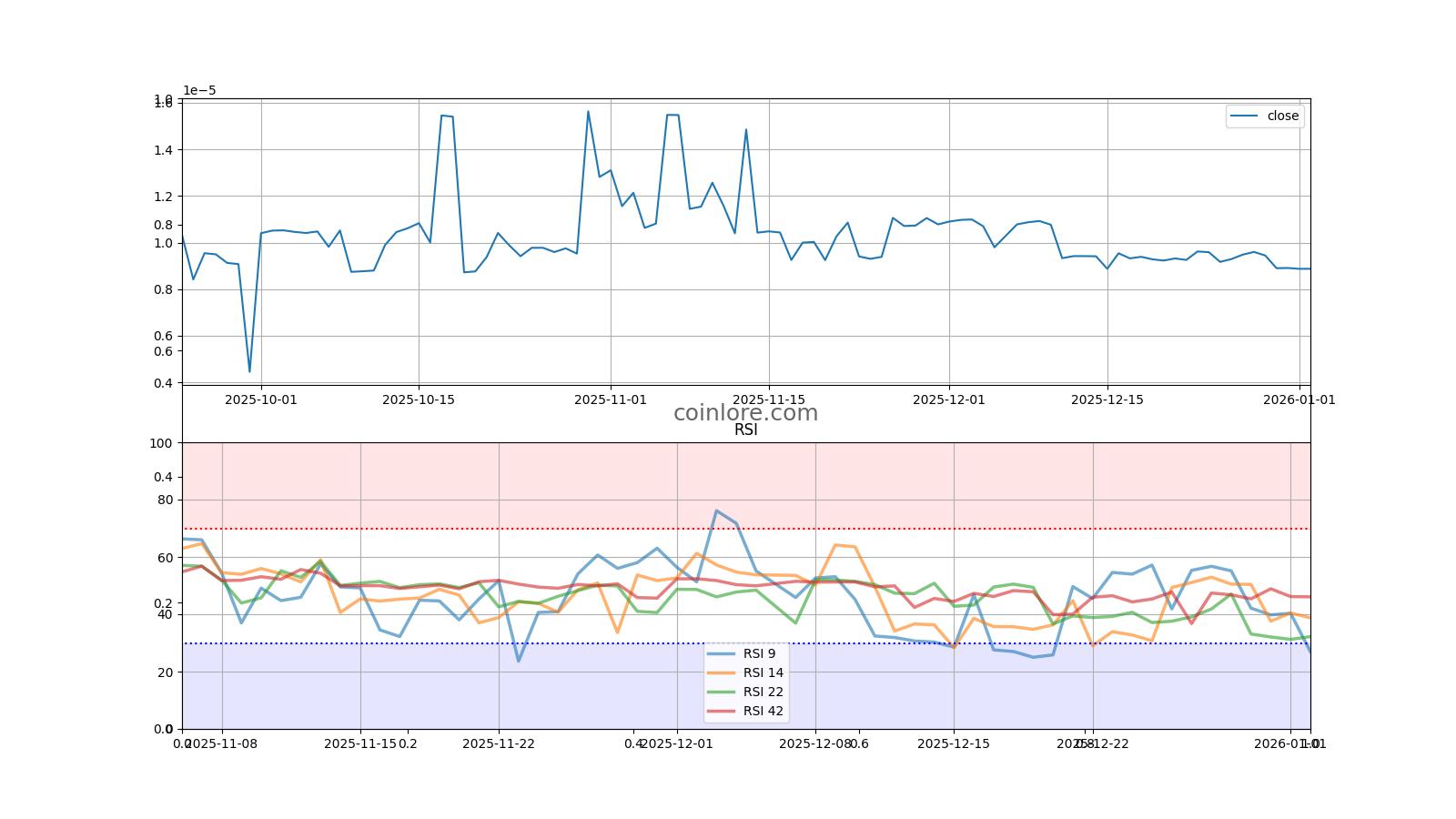 LiteDoge RSI indicator