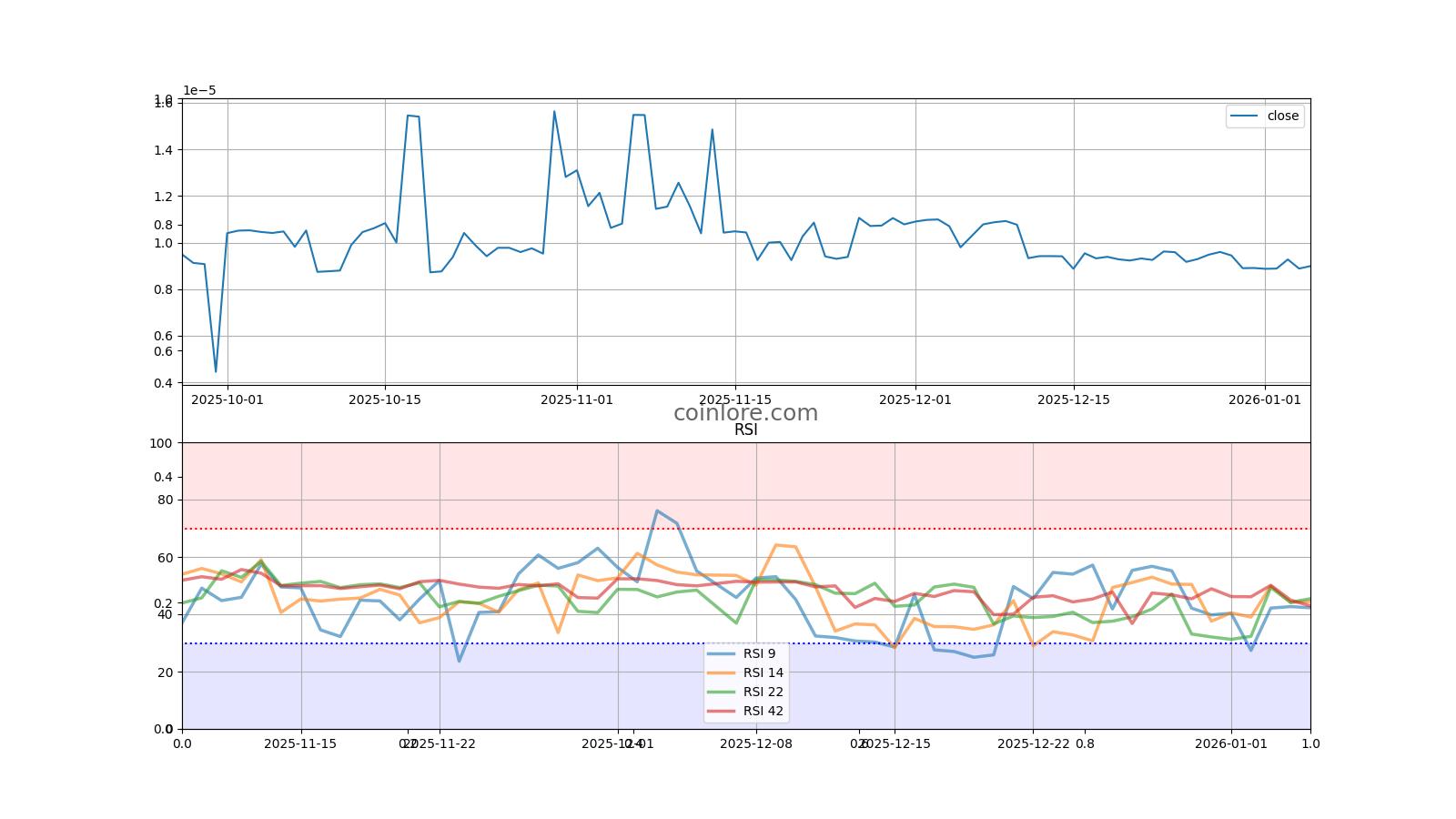 LiteDoge RSI indicator