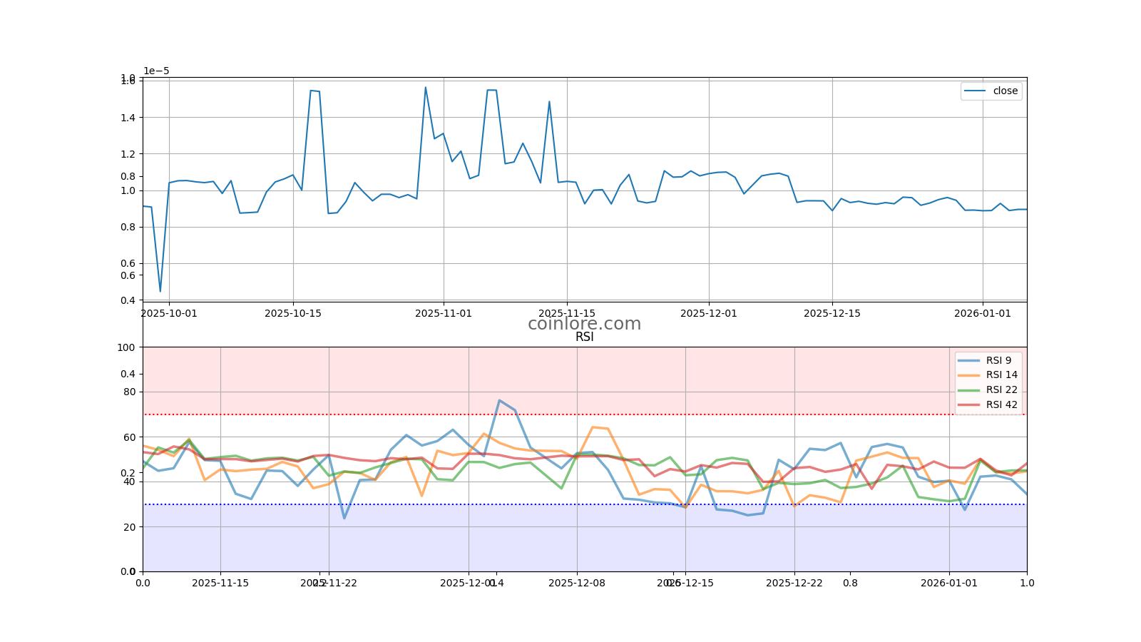 LiteDoge RSI indicator
