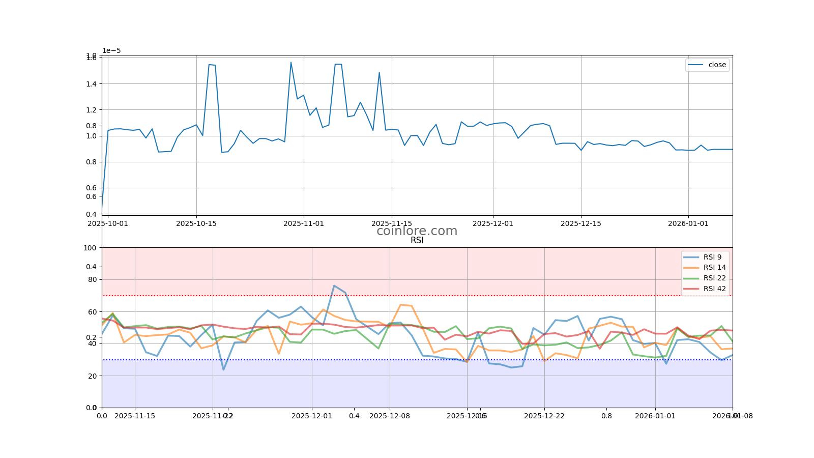 LiteDoge RSI indicator