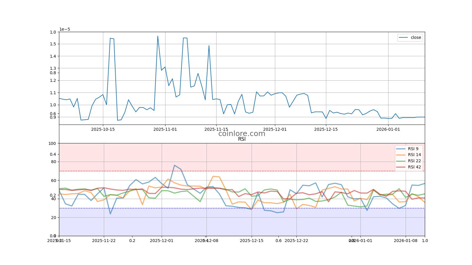 LiteDoge RSI indicator