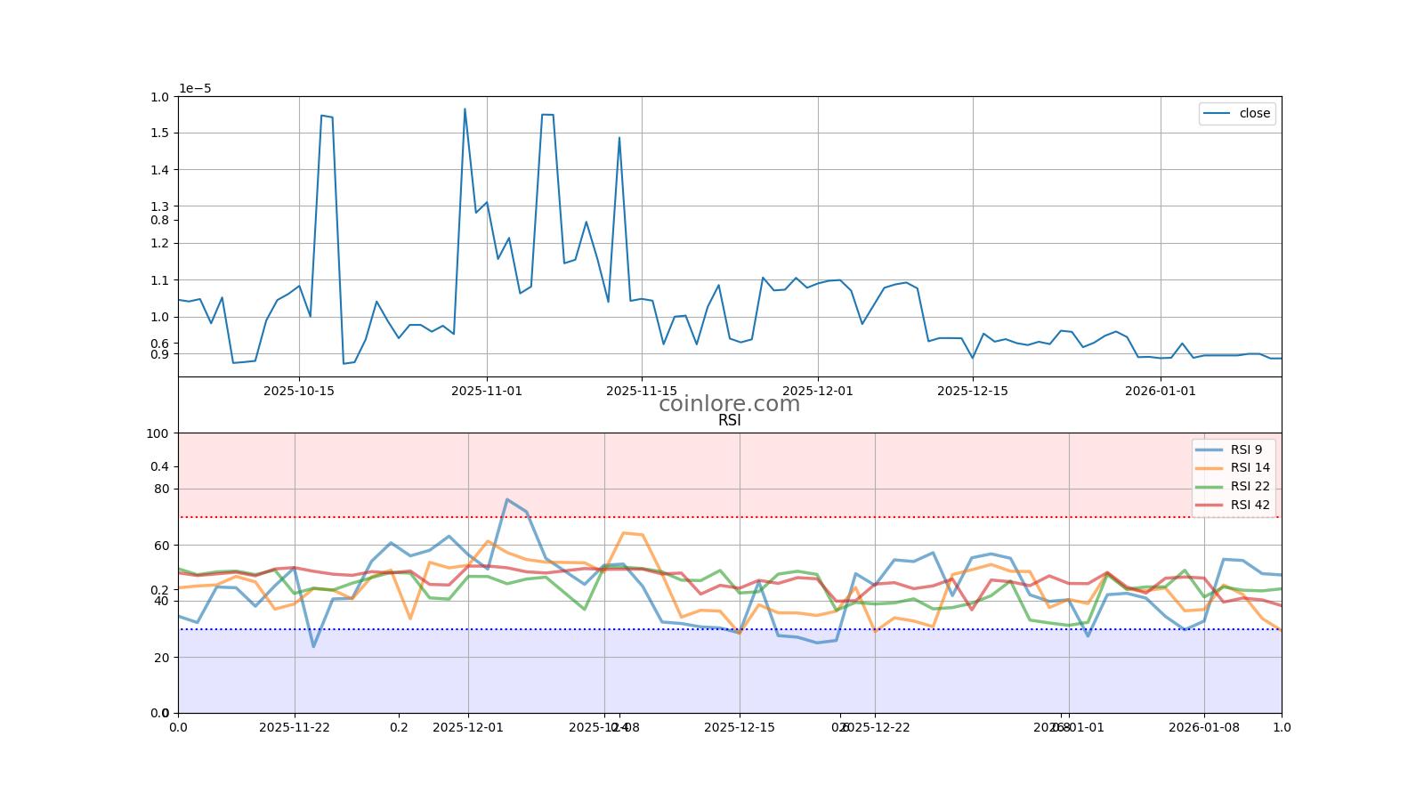 LiteDoge RSI indicator