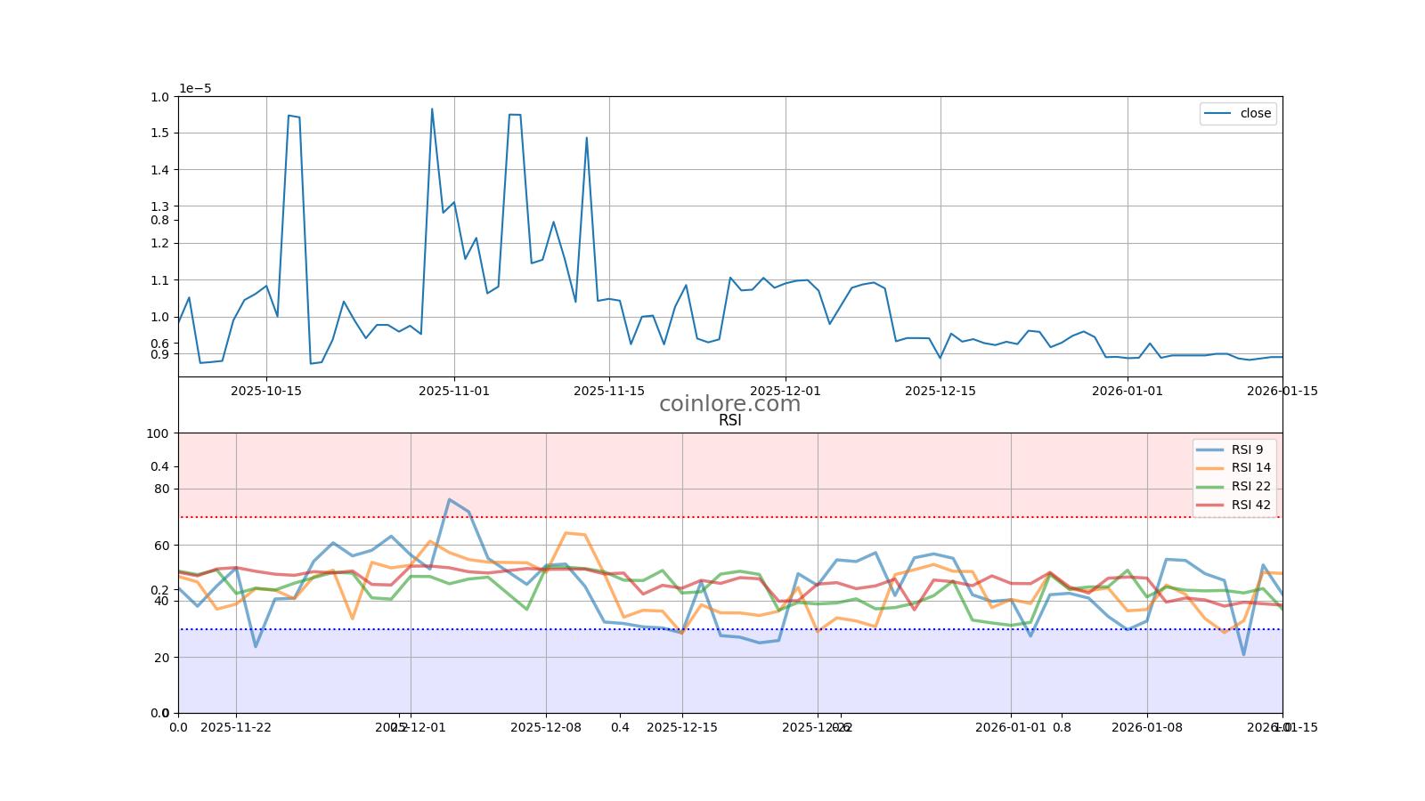 LiteDoge RSI indicator