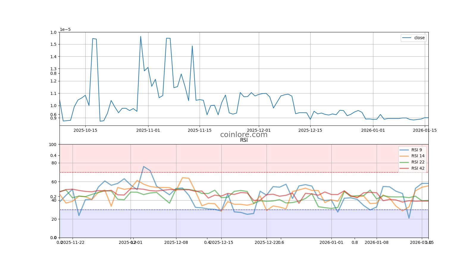 LiteDoge RSI indicator