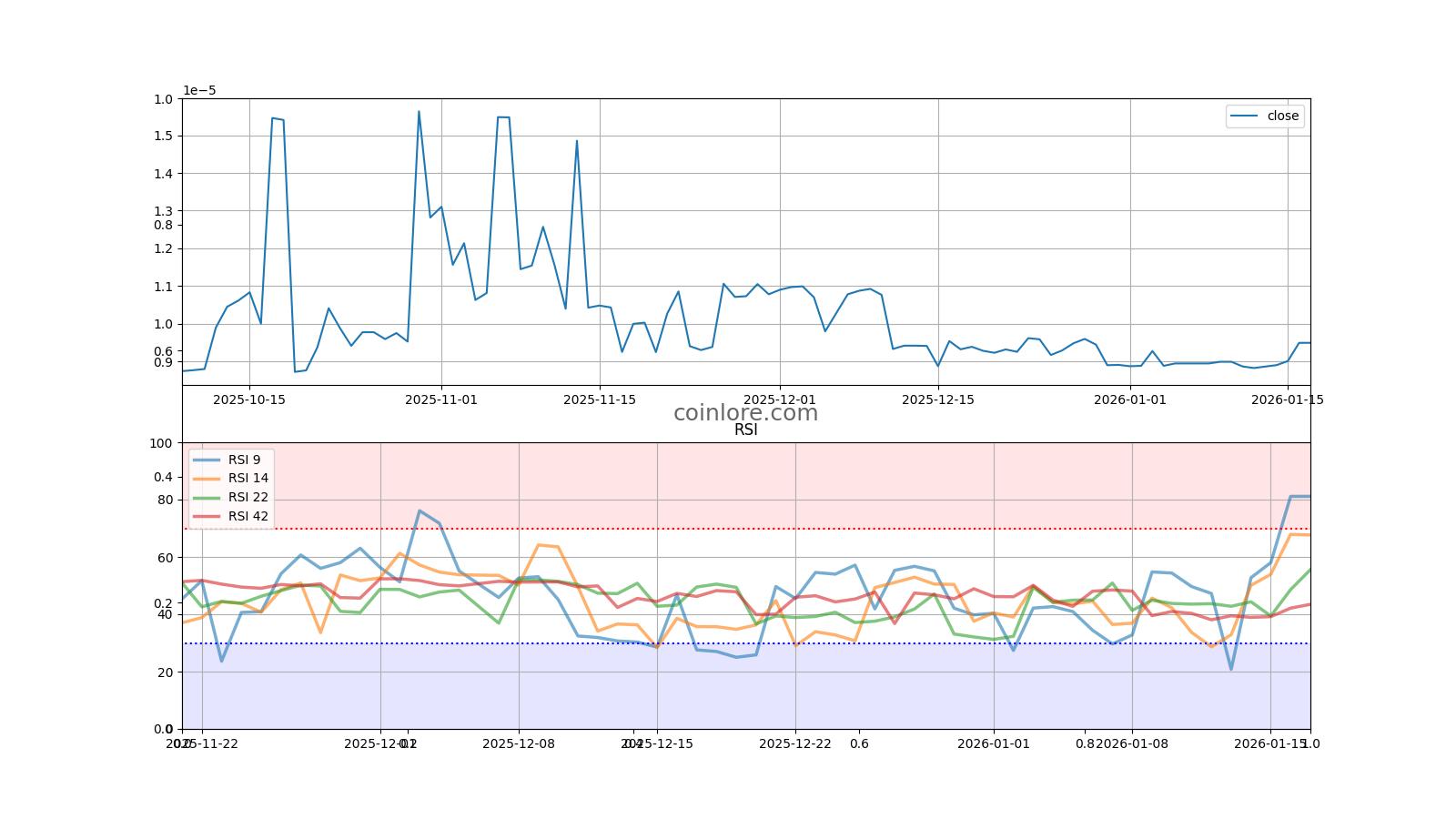 LiteDoge RSI indicator