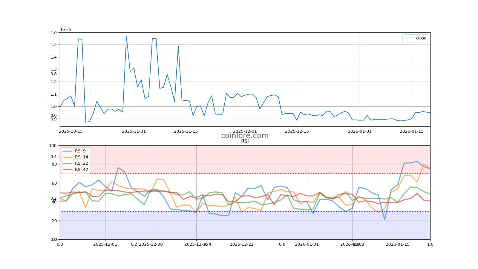 LiteDoge RSI indicator