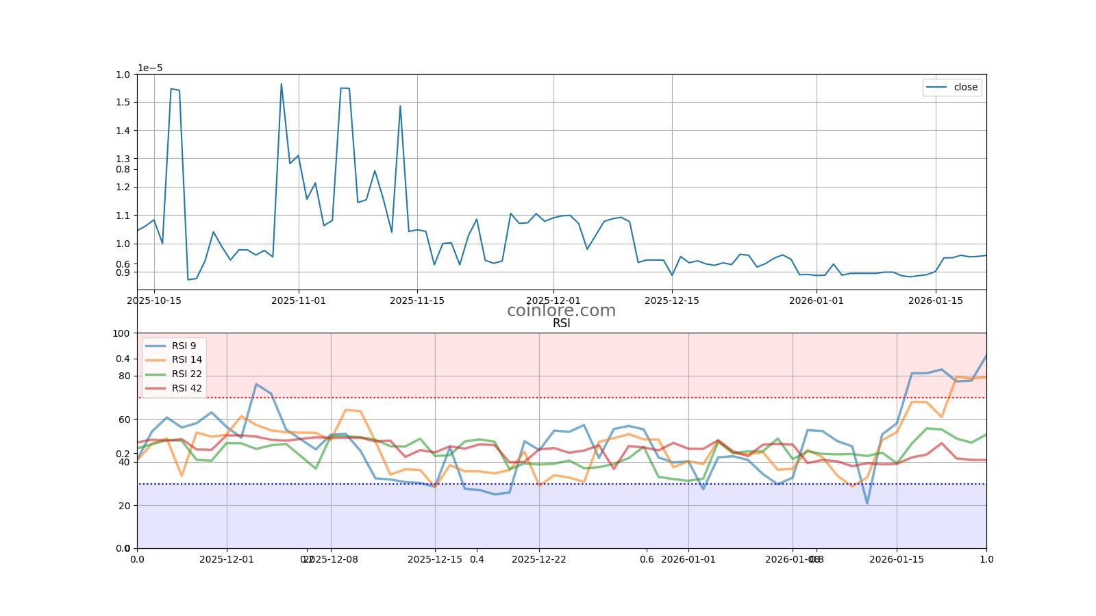 LiteDoge RSI indicator