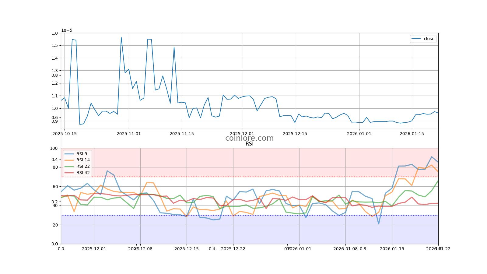 LiteDoge RSI indicator