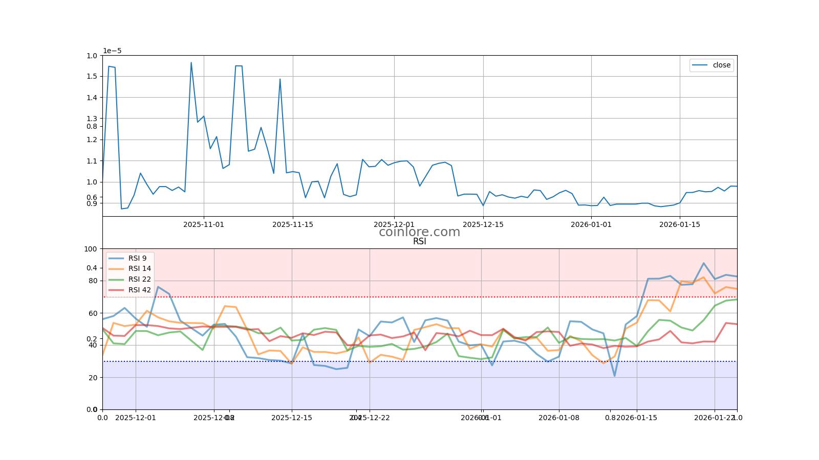 LiteDoge RSI indicator
