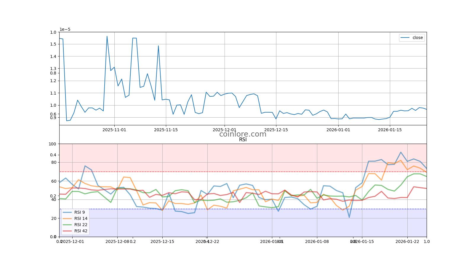 LiteDoge RSI indicator