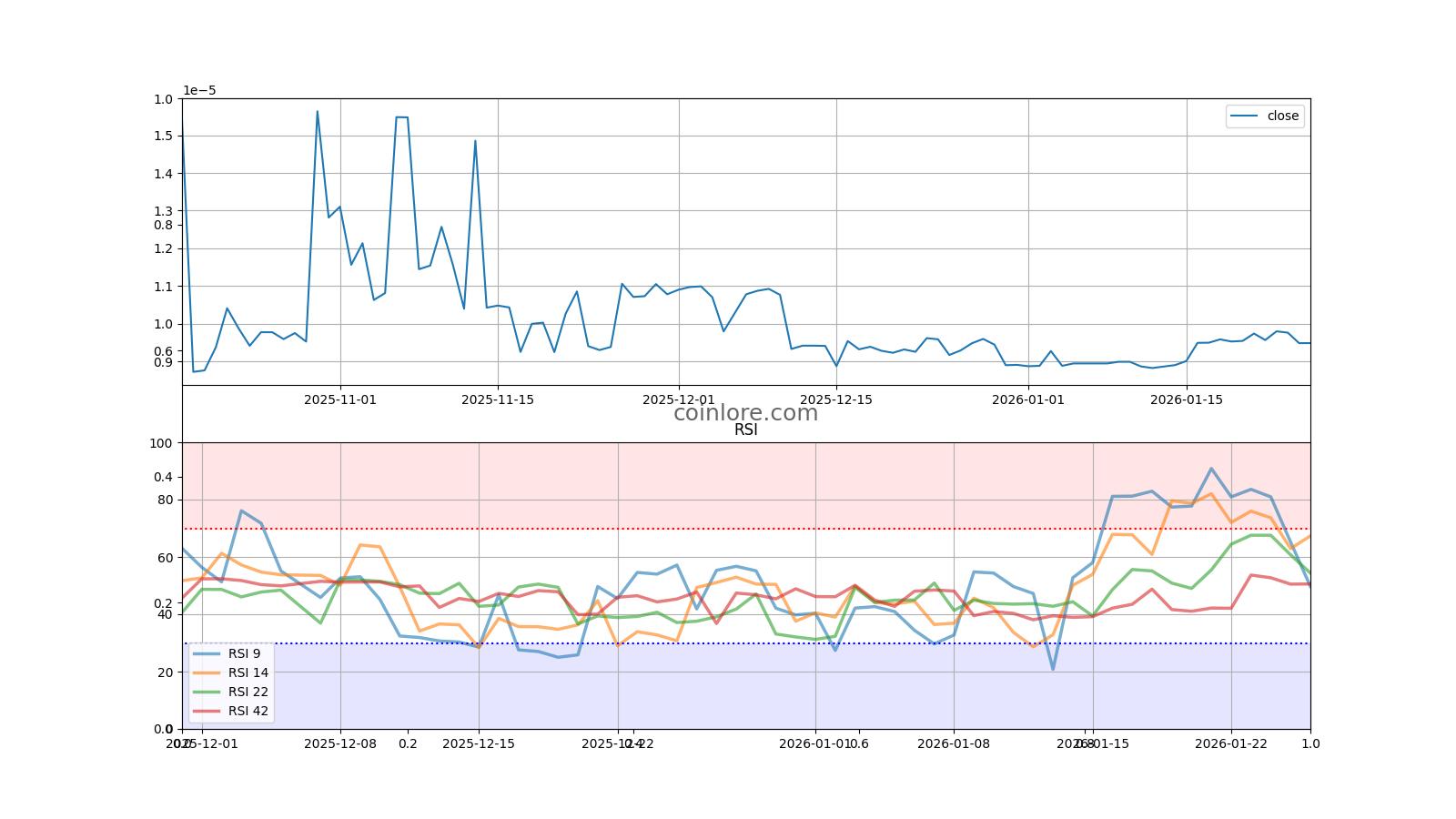 LiteDoge RSI indicator