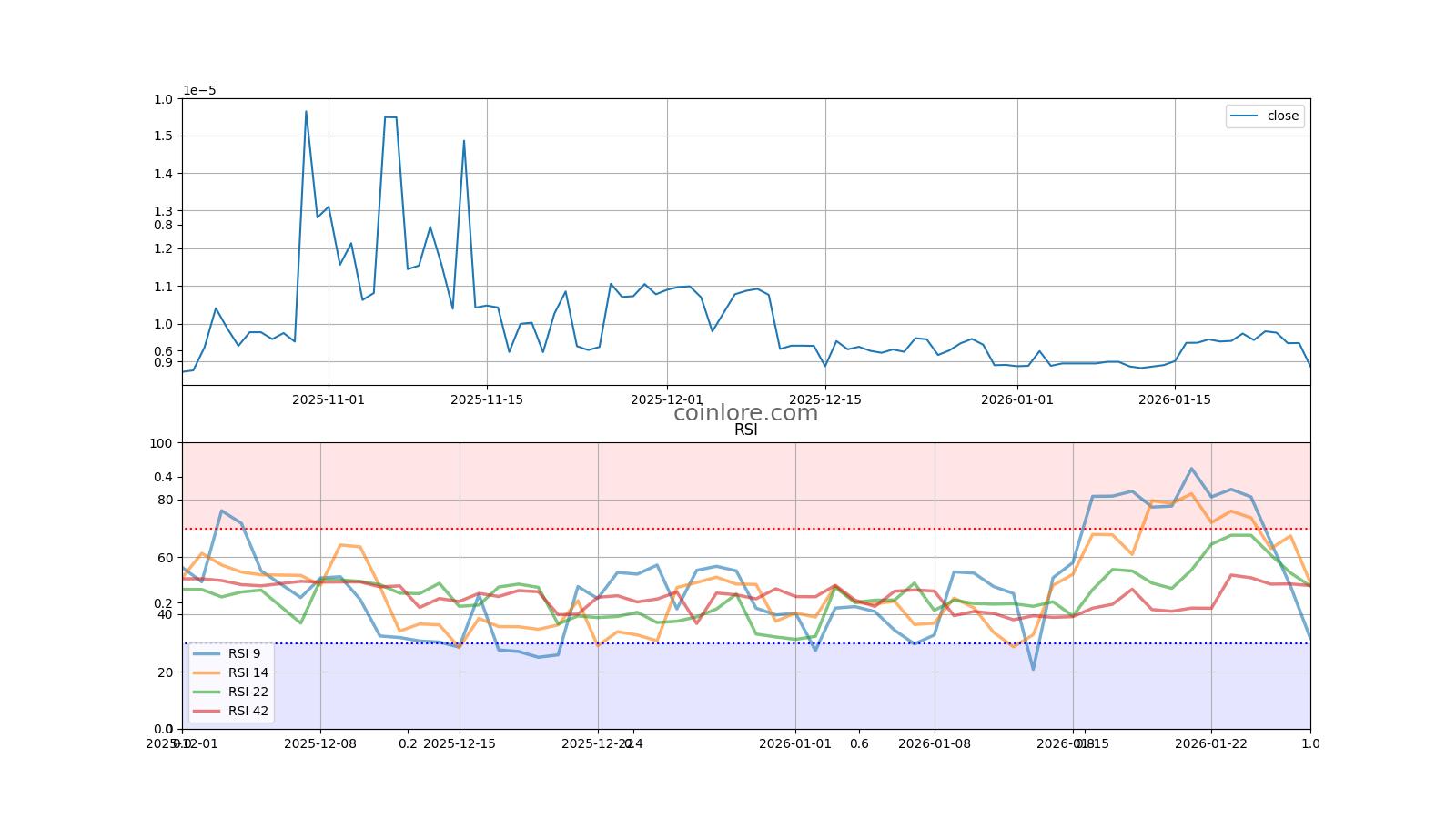 LiteDoge RSI indicator