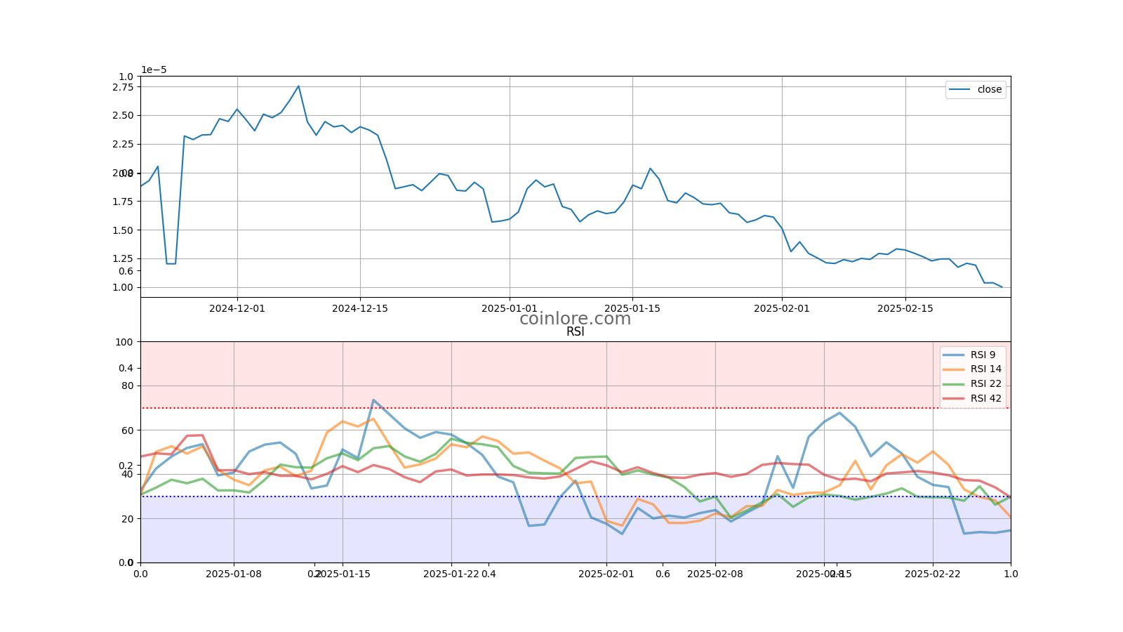 LiteDoge RSI indicator