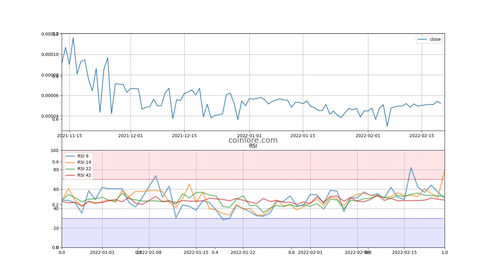 LiteDoge RSI indicator