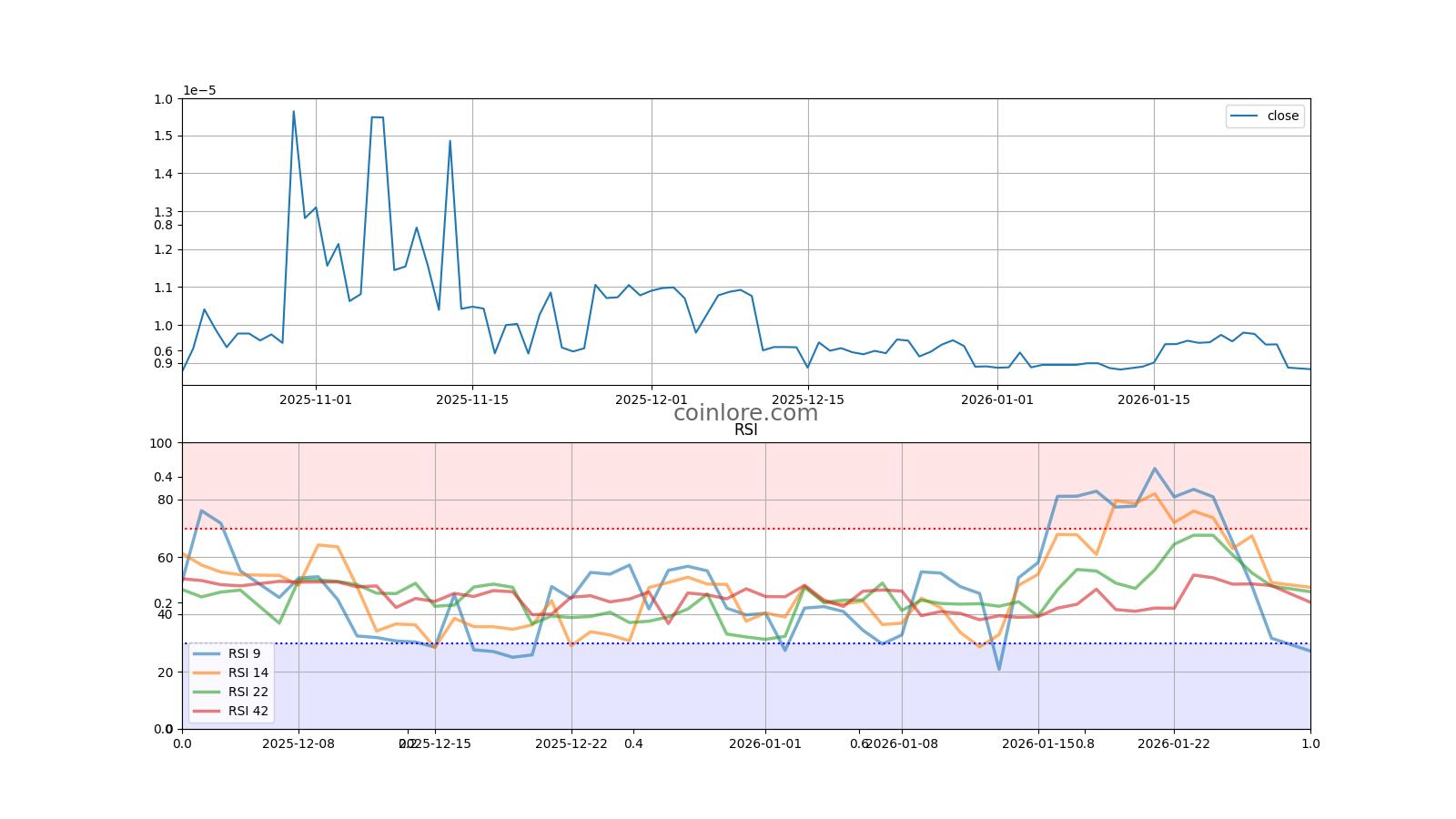 LiteDoge RSI indicator
