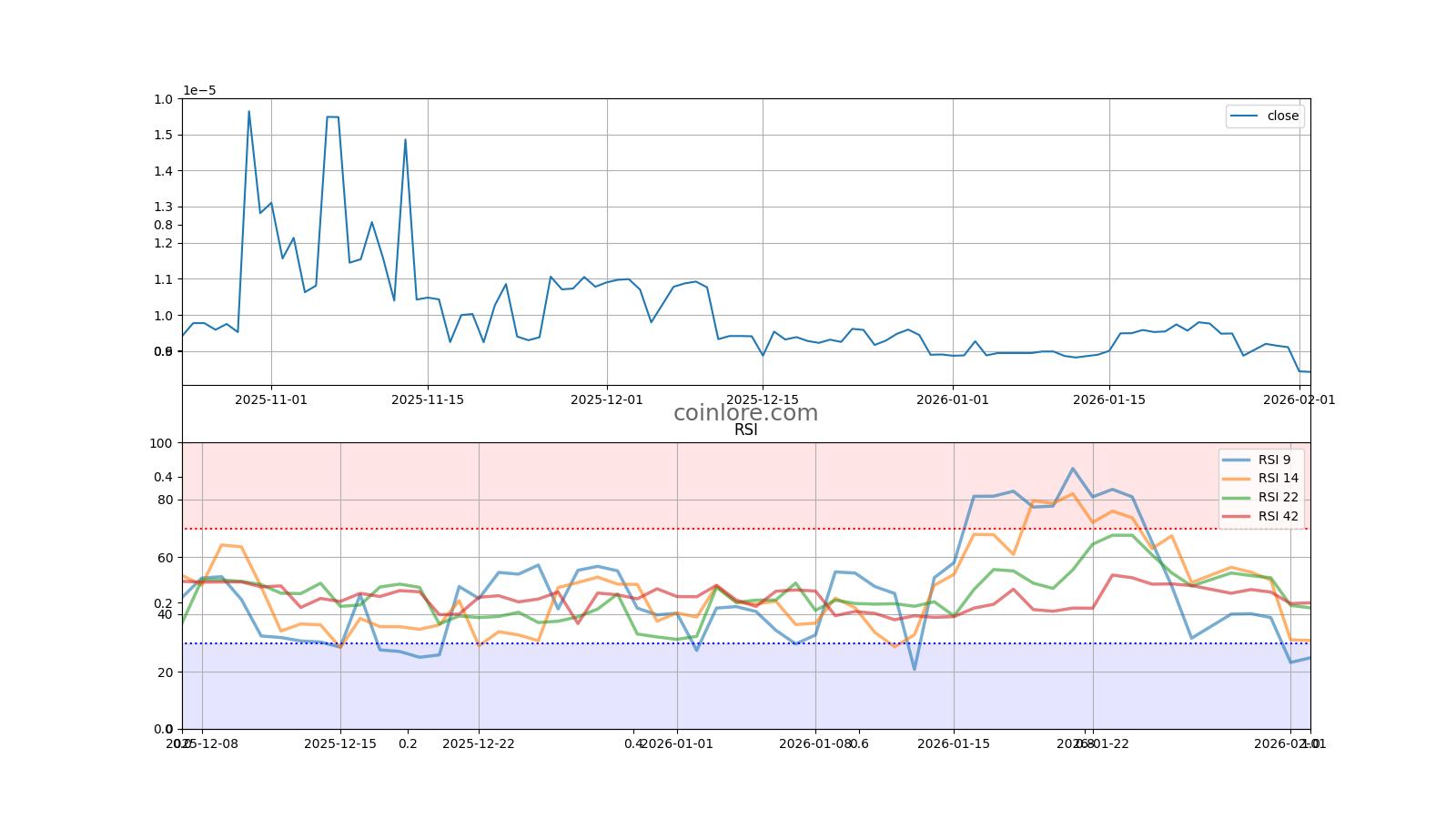 LiteDoge RSI indicator