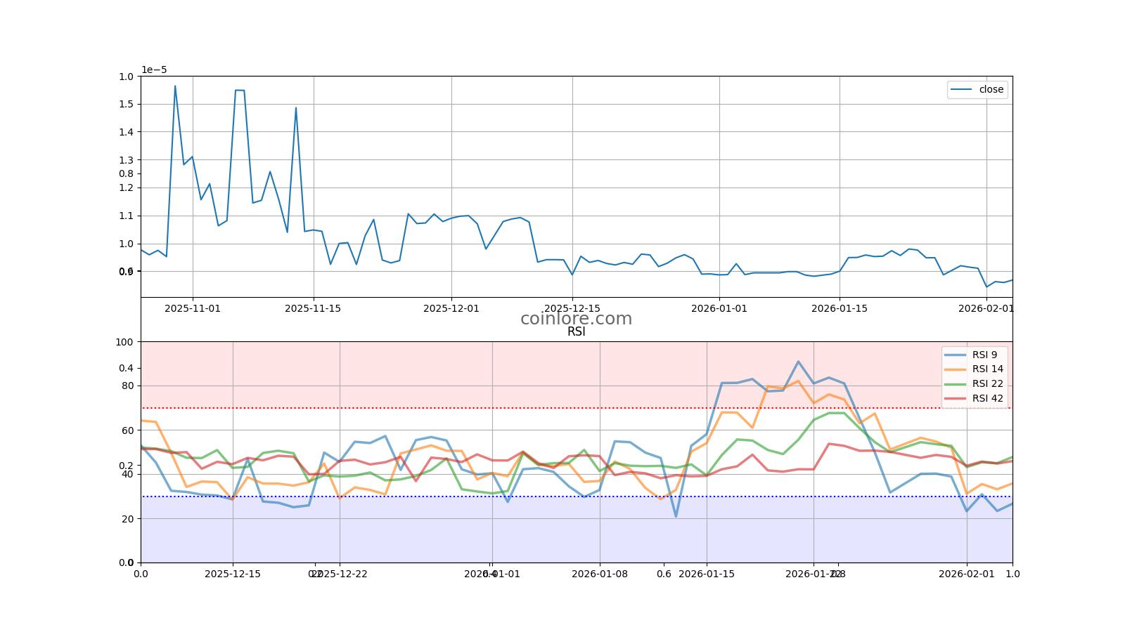 LiteDoge RSI indicator