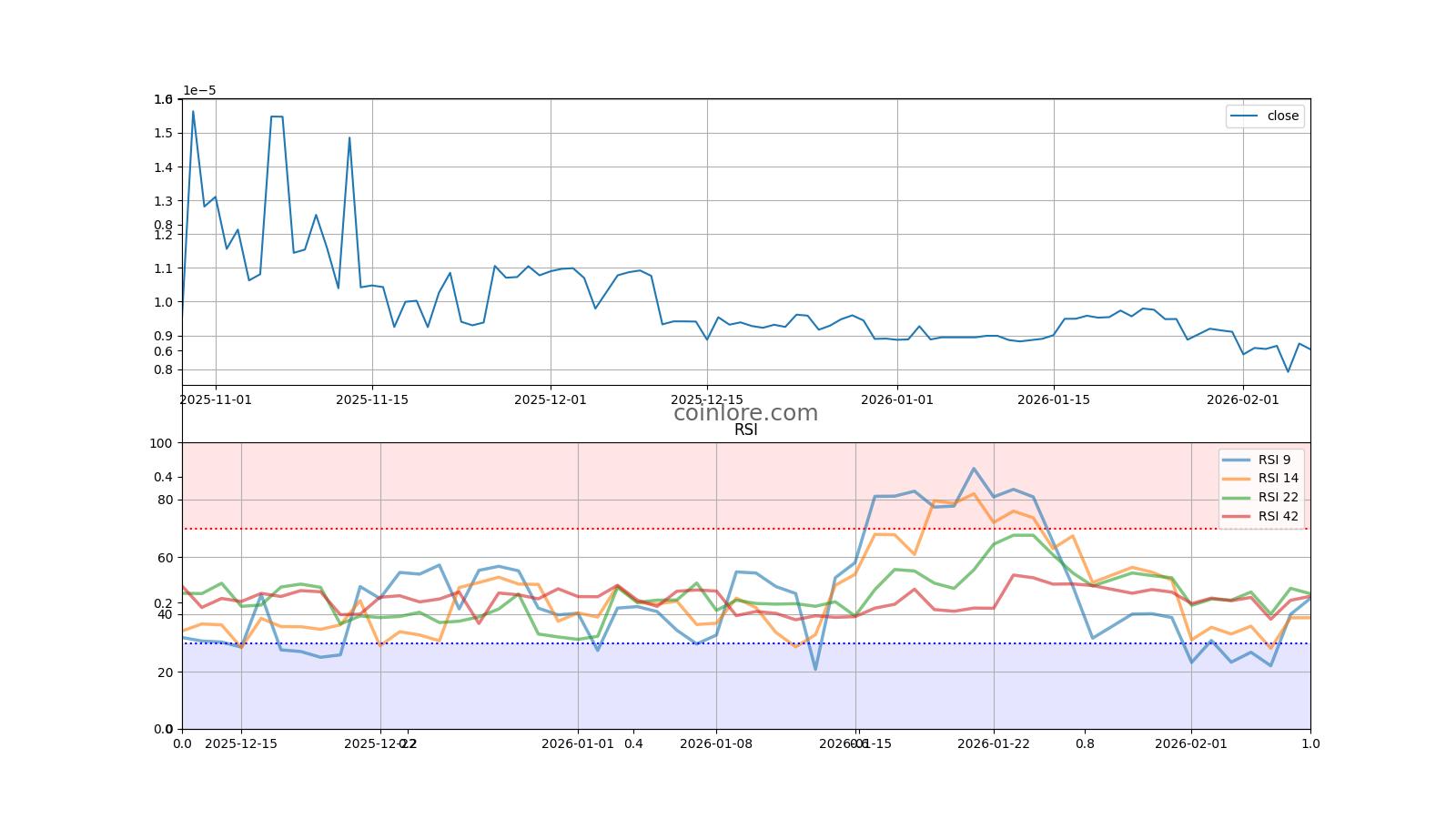LiteDoge RSI indicator