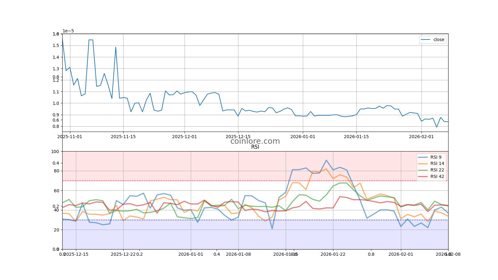 LiteDoge RSI indicator