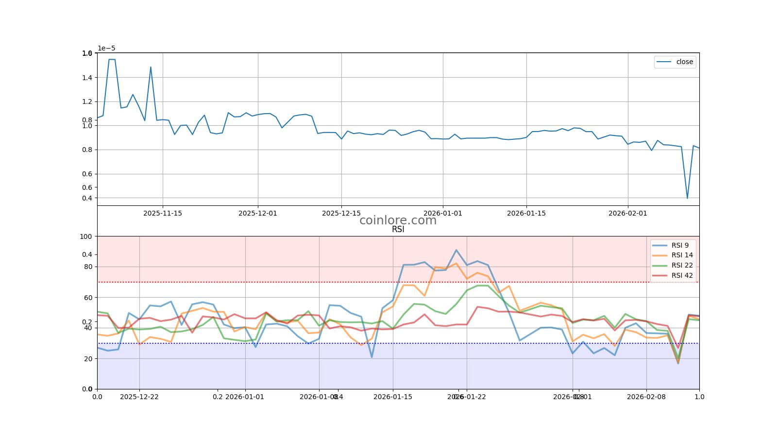 LiteDoge RSI indicator