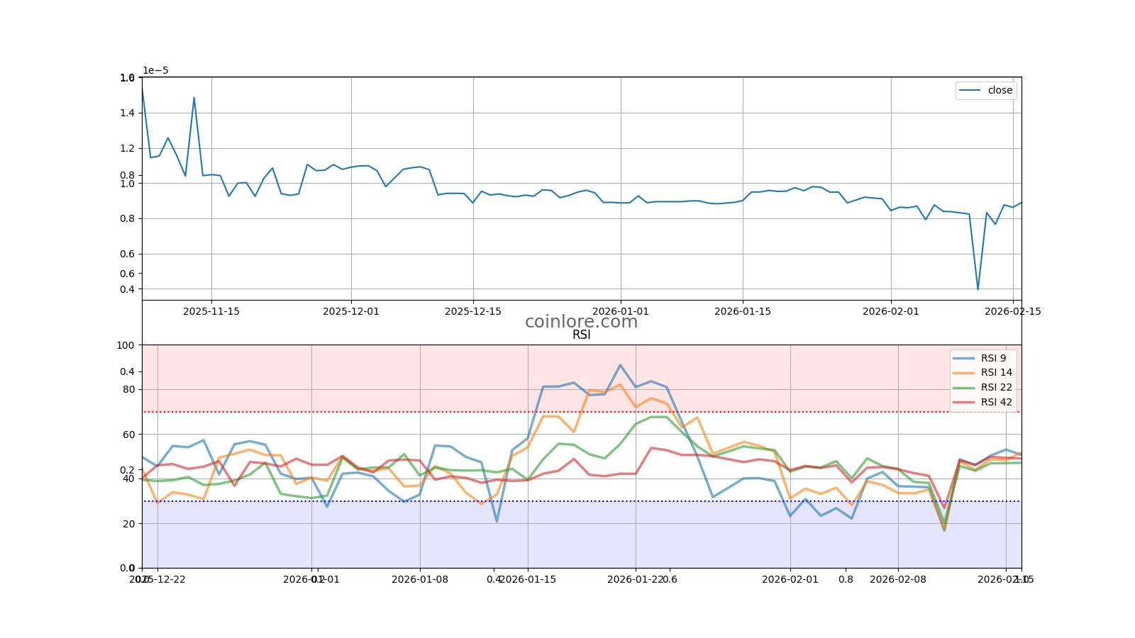 LiteDoge RSI indicator