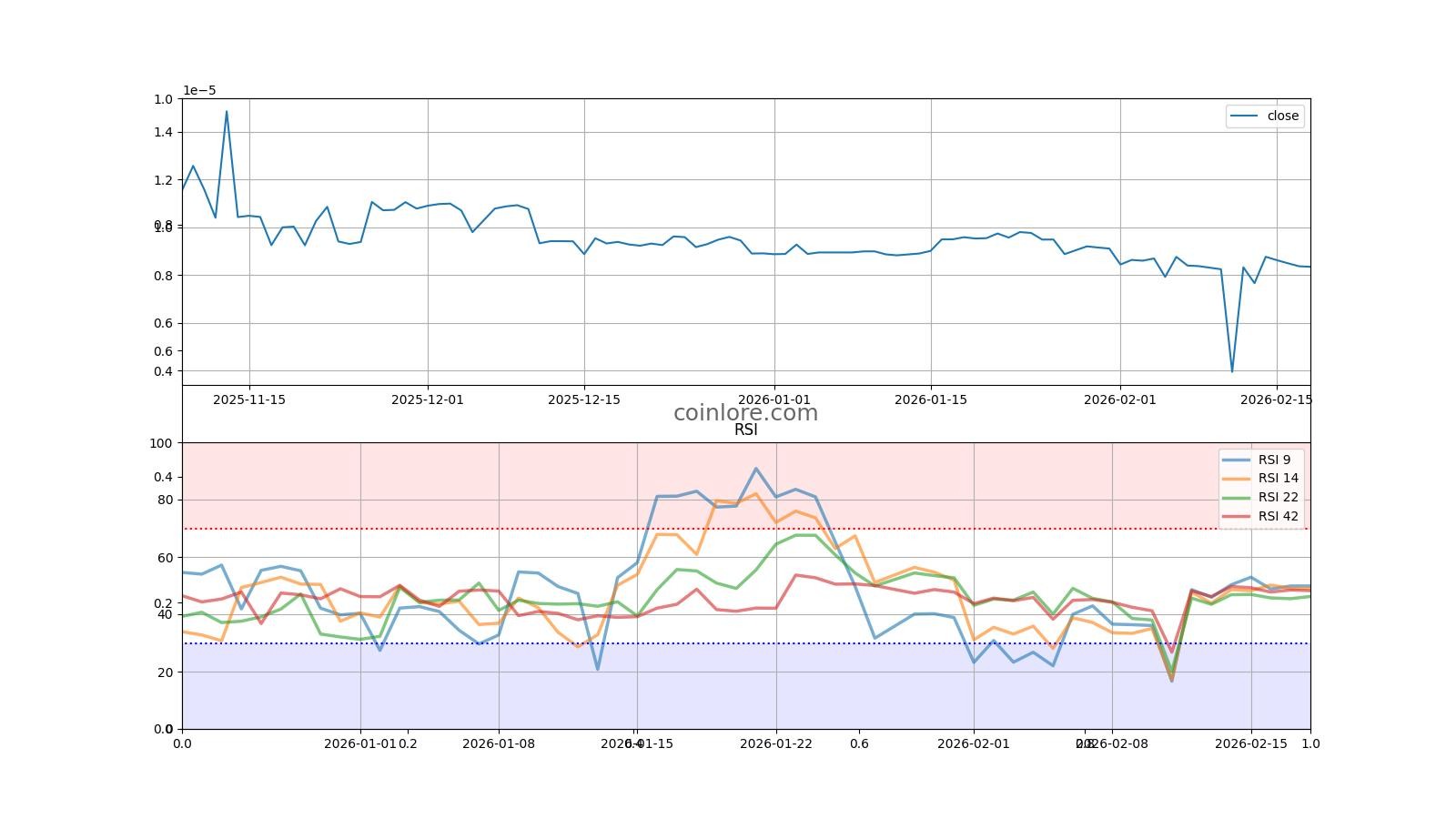 LiteDoge RSI indicator