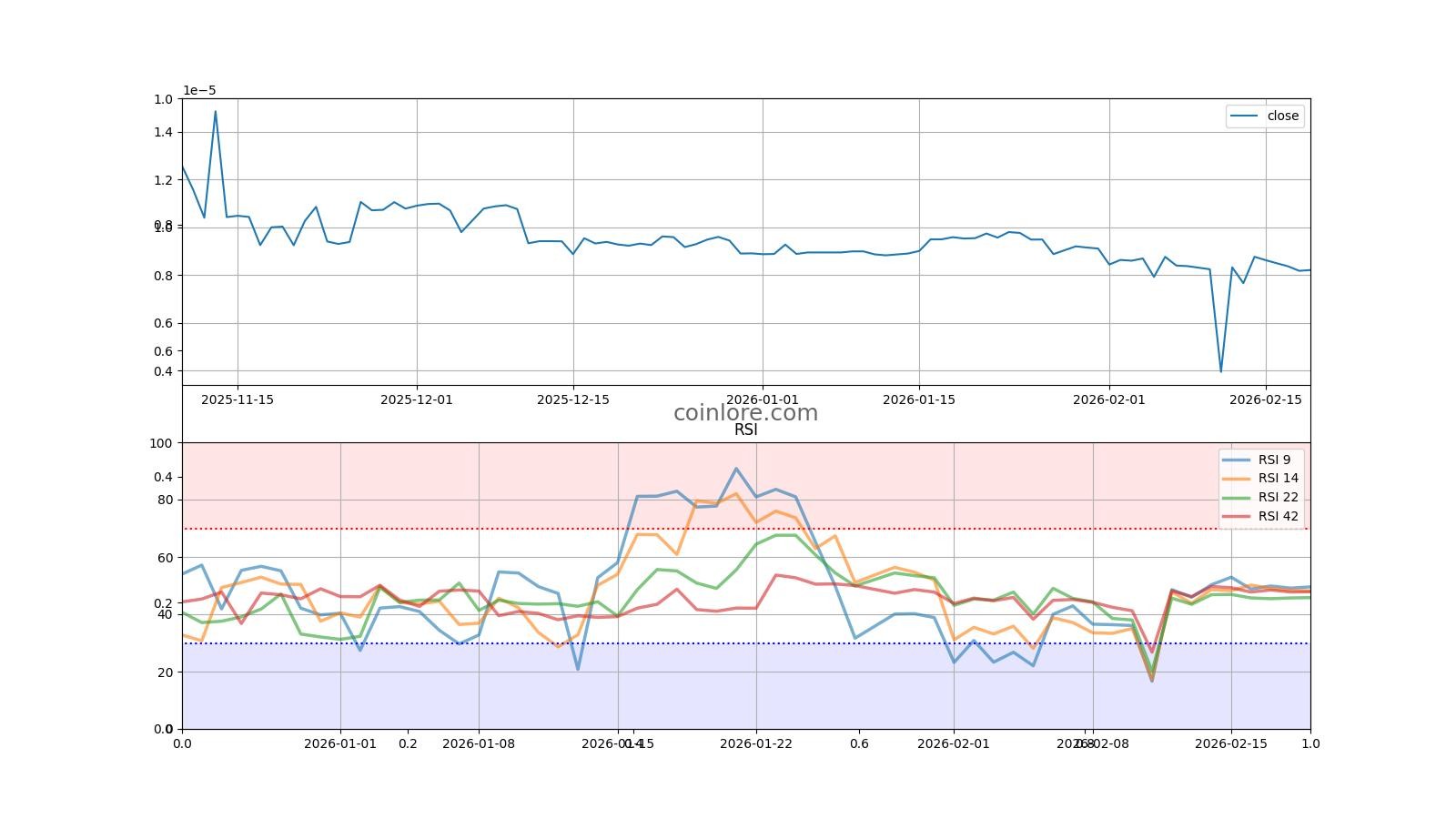 LiteDoge RSI indicator