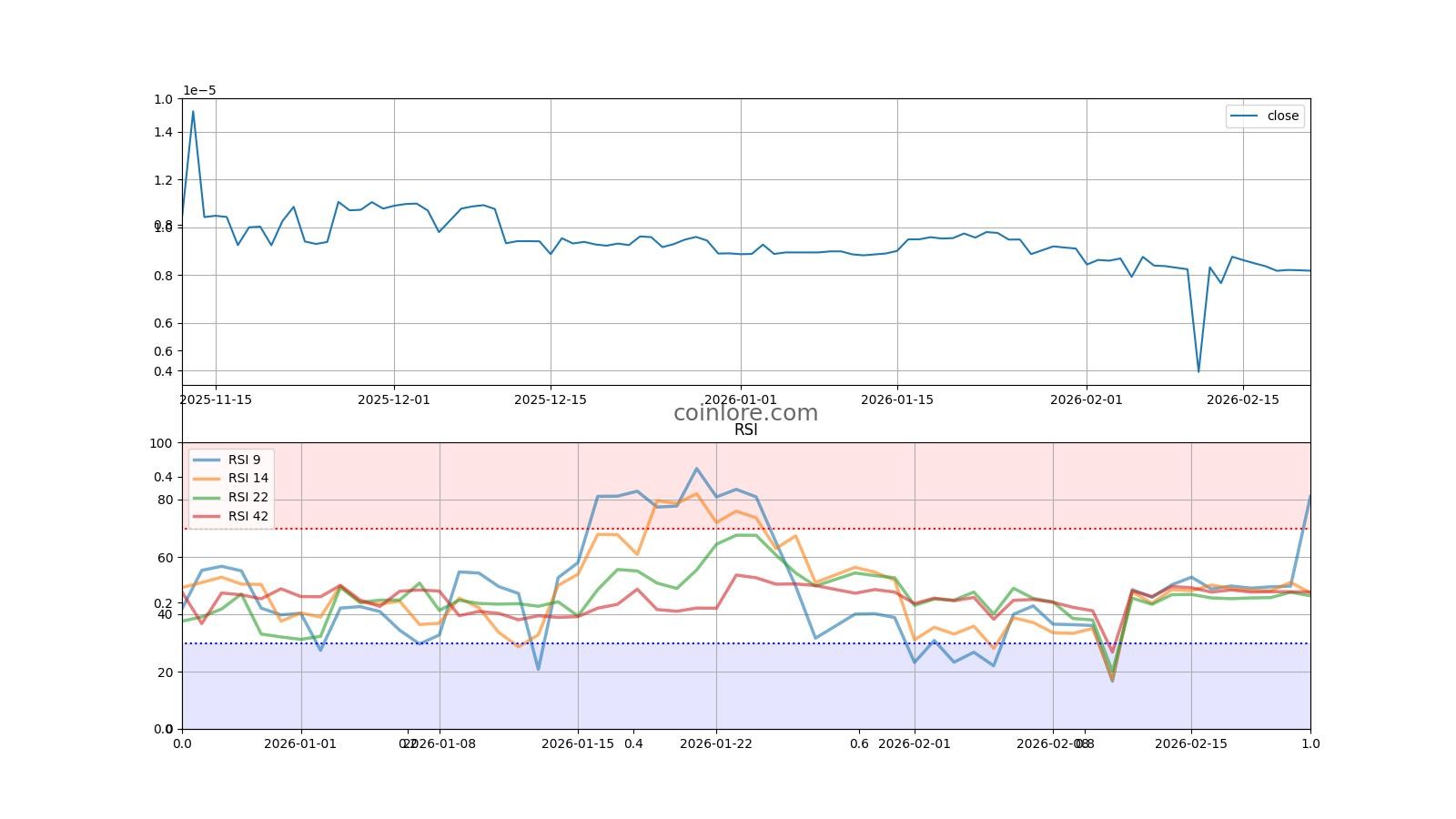 LiteDoge RSI indicator
