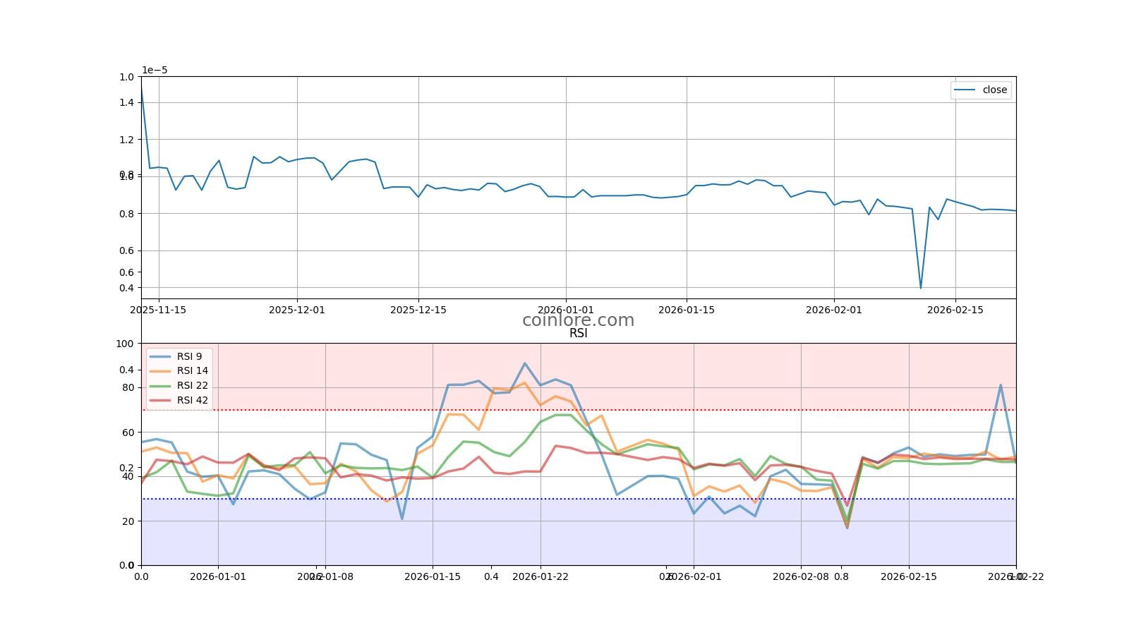 LiteDoge RSI indicator
