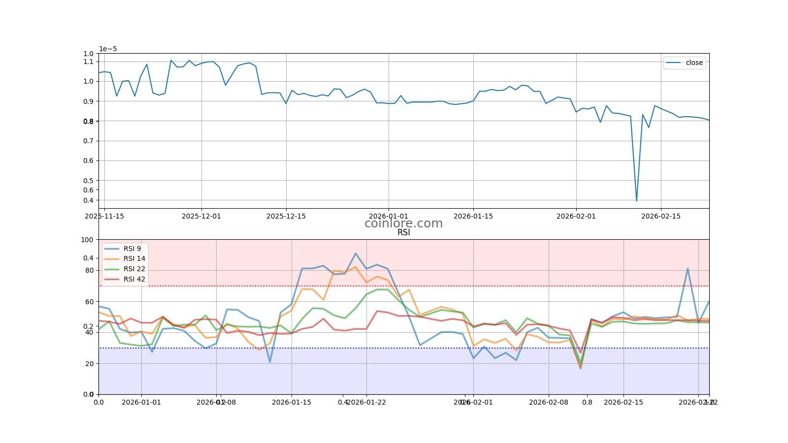 LiteDoge RSI indicator