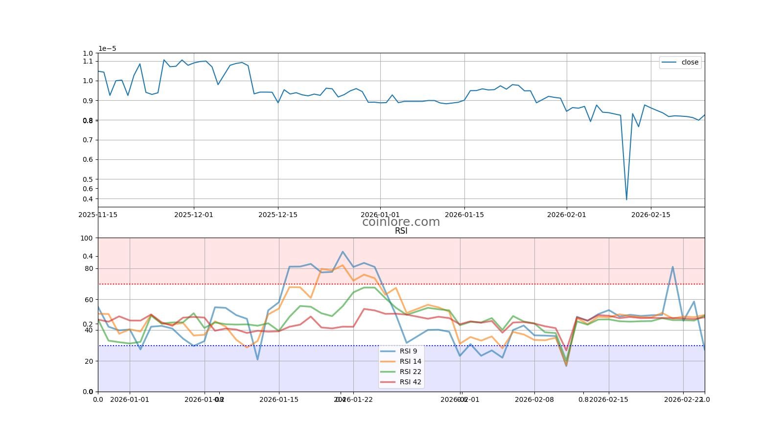 LiteDoge RSI indicator