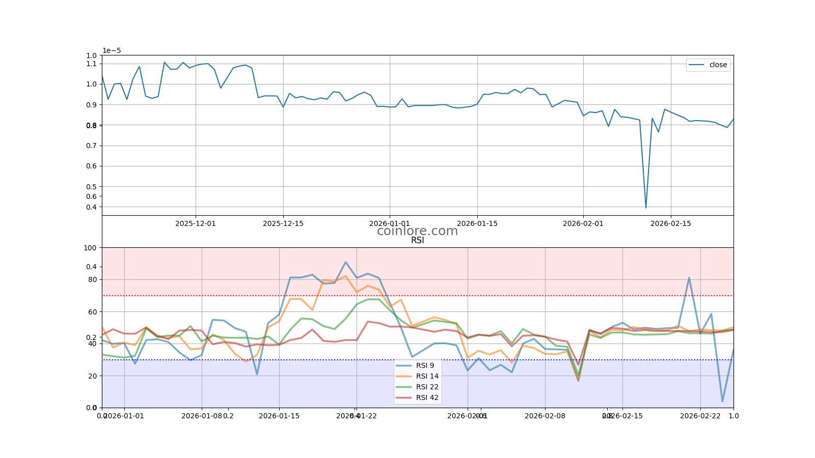 LiteDoge RSI indicator