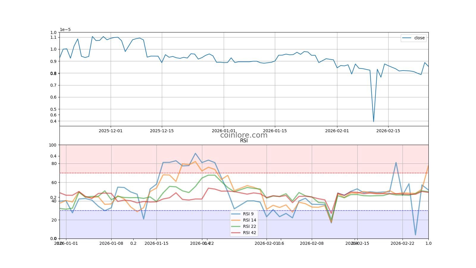 LiteDoge RSI indicator