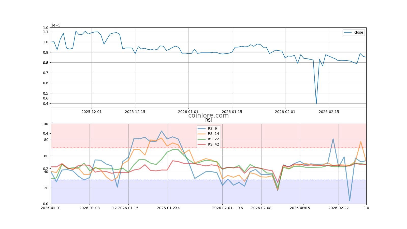 LiteDoge RSI indicator